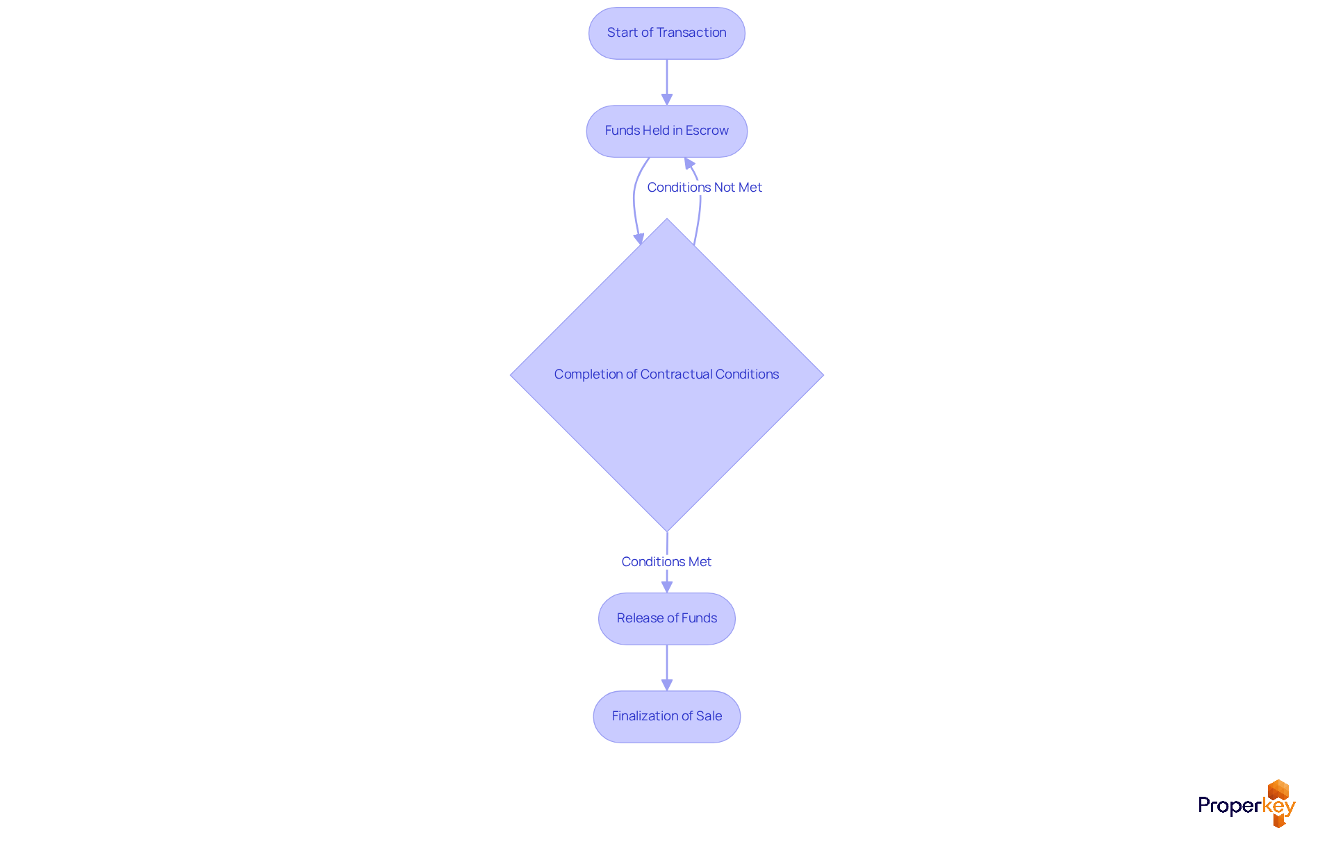 This flowchart illustrates the steps involved in the escrow process. Each box represents a key stage, and the arrows show how one step leads to the next. Follow the flow to understand how escrow protects both buyers and sellers throughout the transaction. This flowchart illustrates the steps involved in the escrow process. Each box represents a key stage, and the arrows show how one step leads to the next. Follow the flow to understand how escrow protects both buyers and sellers throughout the transaction.