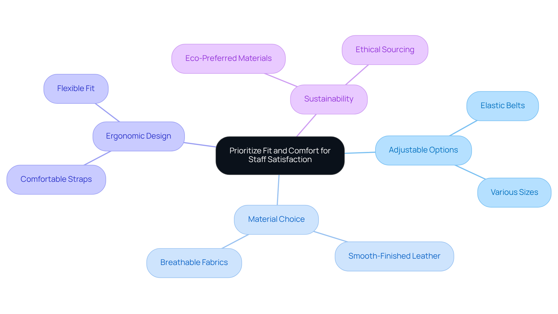 Start at the center with the main focus on fit and comfort, then explore each branch to see how different factors contribute to employee satisfaction and overall service quality.