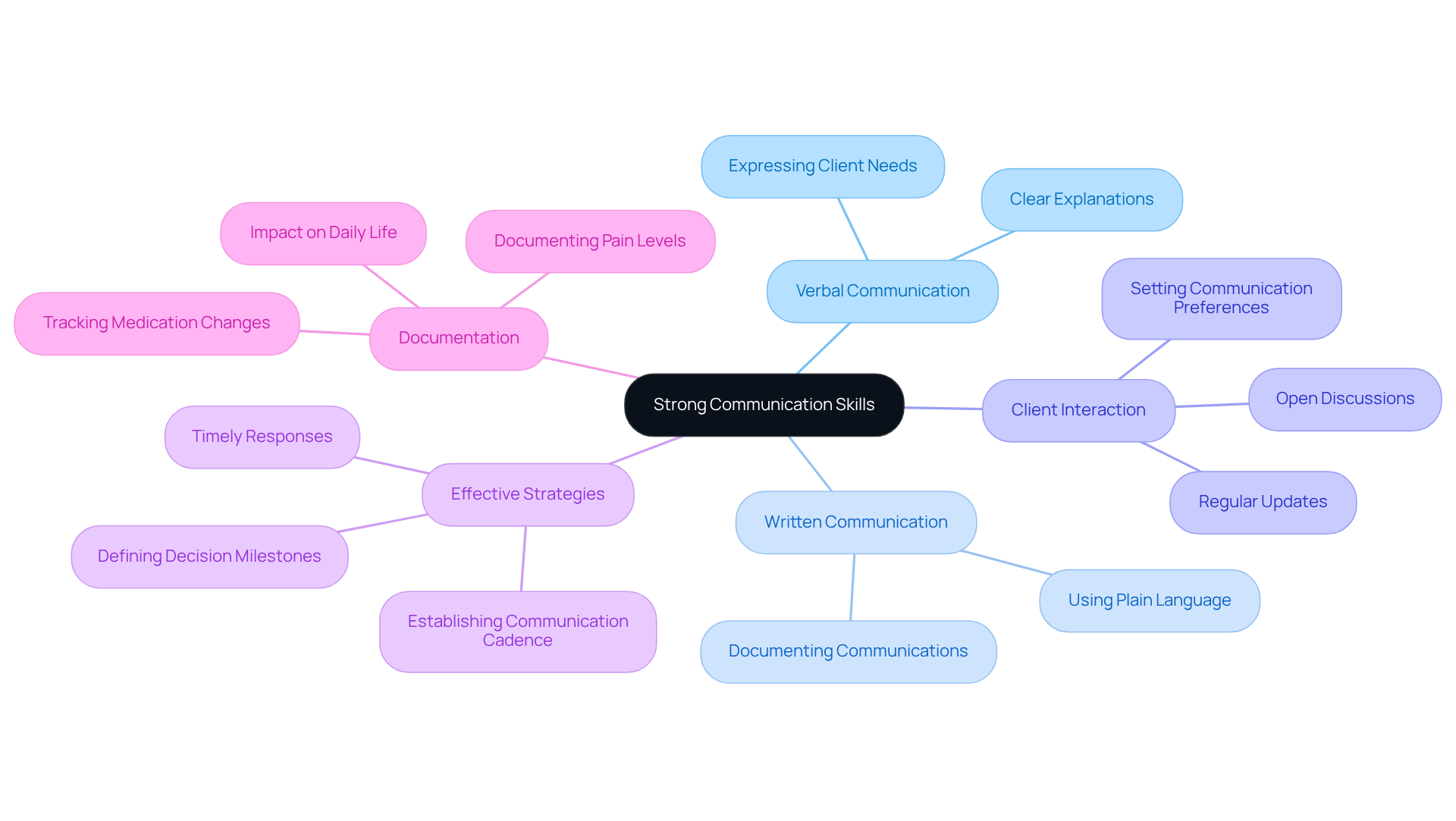 This mindmap illustrates the various components of effective communication for lawyers in traffic accident cases. Start at the center with the main theme, then explore each branch to see how different communication skills and strategies contribute to better client representation. This mindmap illustrates the various components of effective communication for lawyers in traffic accident cases. Start at the center with the main theme, then explore each branch to see how different communication skills and strategies contribute to better client representation.