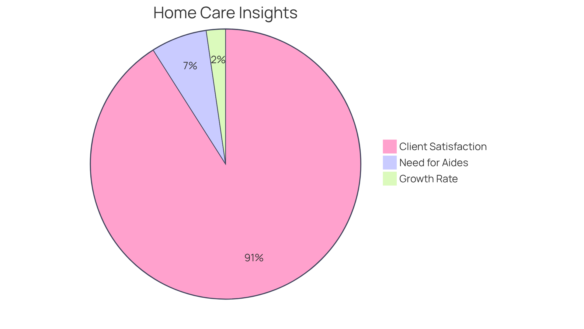 The pie chart shows how satisfied clients are with their home care services (91% satisfaction), along with the annual growth rate of the industry (2.3%) and the predicted need for personal support aides, emphasizing the increasing demand for in-home care.