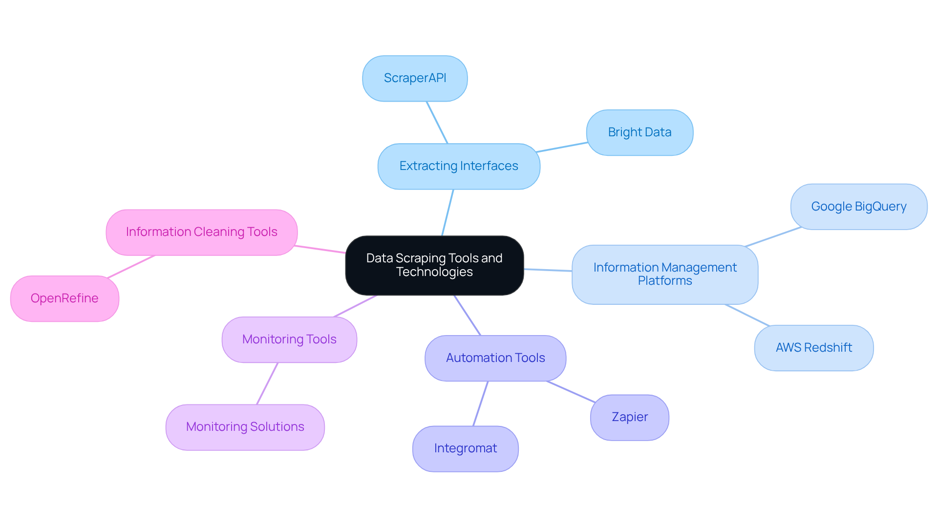 Start at the center with the main topic of data scraping tools, then follow the branches to explore different categories and the specific tools that fit under each one.