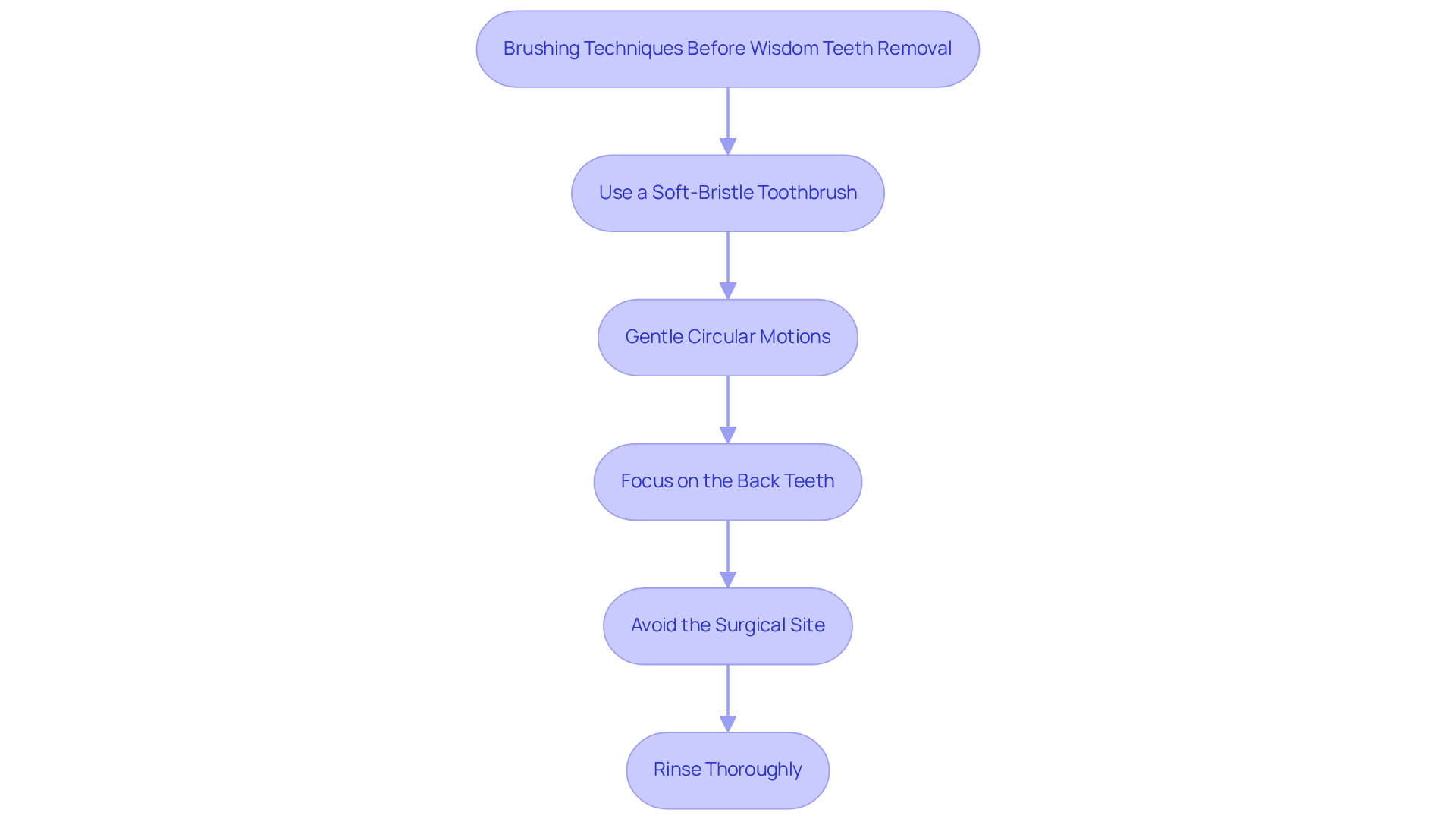 Each box represents a step you should follow to keep your mouth healthy before surgery. Follow the arrows to see the order of techniques, and remember, each step helps make your recovery smoother!
