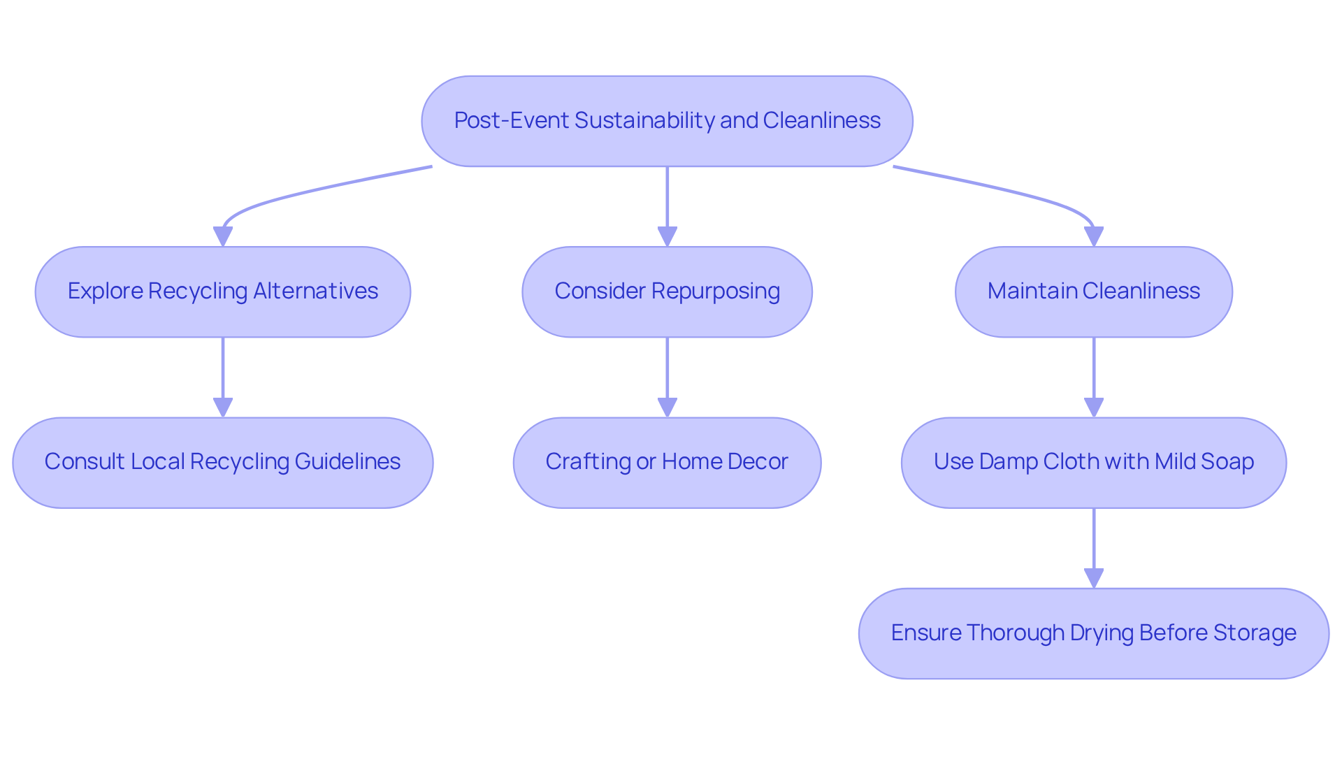 Follow the arrows to see the steps you can take after an event to ensure sustainability and cleanliness. Each box represents an action you can take, leading to a more eco-friendly approach.