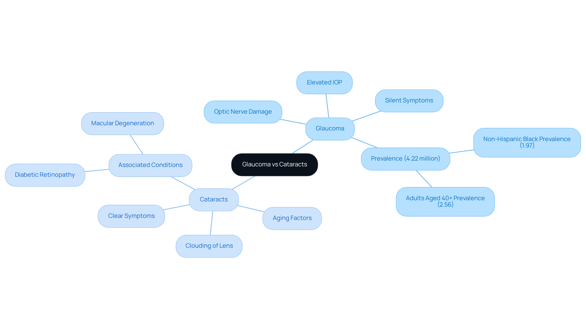 This mindmap helps you visualize the key characteristics of glaucoma and cataracts. Each branch represents a different aspect of these conditions, making it easier to compare and understand their differences and similarities. This mindmap helps you visualize the key characteristics of glaucoma and cataracts. Each branch represents a different aspect of these conditions, making it easier to compare and understand their differences and similarities.