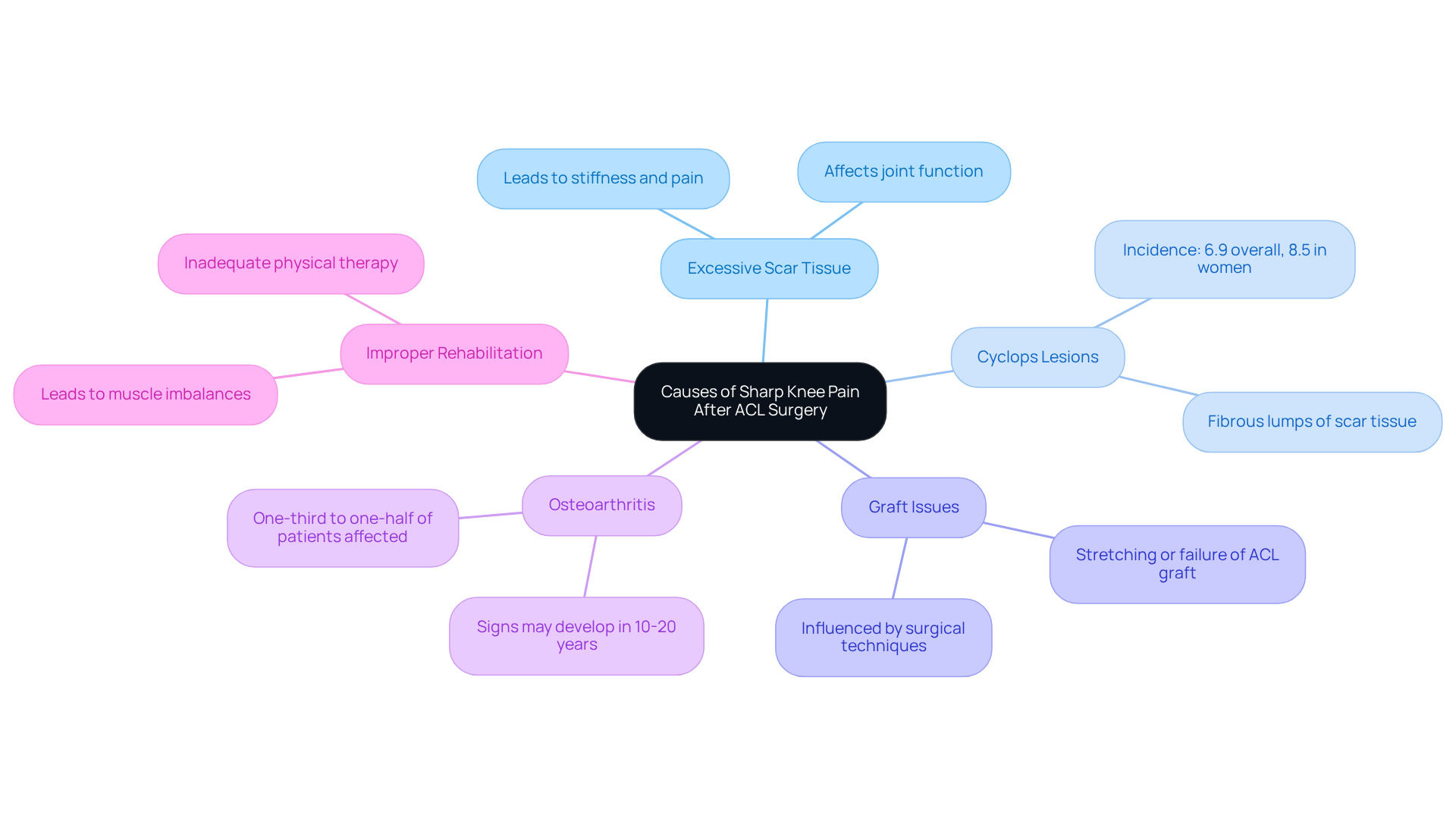 This mindmap starts with the main issue of knee pain after ACL surgery at the center. Each branch represents a different cause of pain, and the sub-branches provide more details or statistics about those causes. This visual helps you see how various factors are interconnected and contribute to the overall problem.