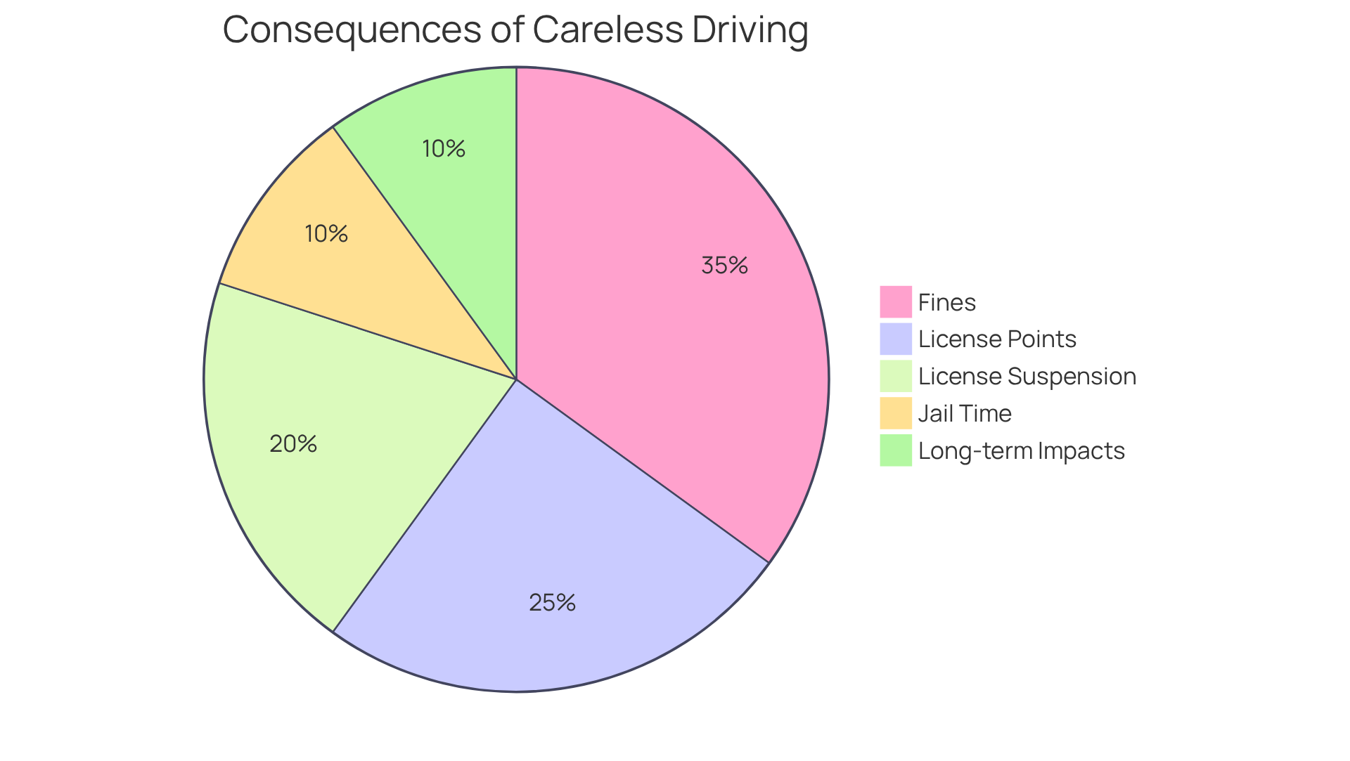 Each slice of the pie shows a different consequence of careless driving. The bigger the slice, the more significant that consequence is in terms of impact. For example, fines might take up a large portion, indicating they are a common penalty, while jail time might be smaller, showing it's less frequent but still serious.