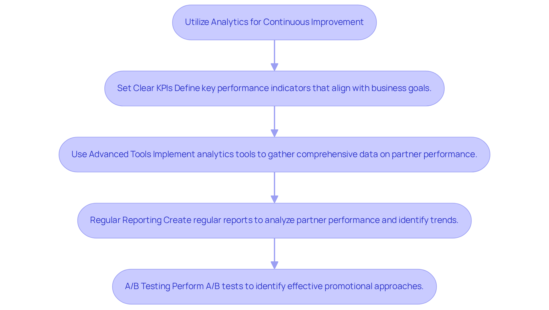 This flowchart outlines the steps to effectively use analytics for improving partnership promotion. Start with setting clear KPIs, then move on to using advanced tools, followed by regular reporting, and finally, A/B testing. Each step builds on the previous one to help you maximize your marketing efforts. This flowchart outlines the steps to effectively use analytics for improving partnership promotion. Start with setting clear KPIs, then move on to using advanced tools, followed by regular reporting, and finally, A/B testing. Each step builds on the previous one to help you maximize your marketing efforts.