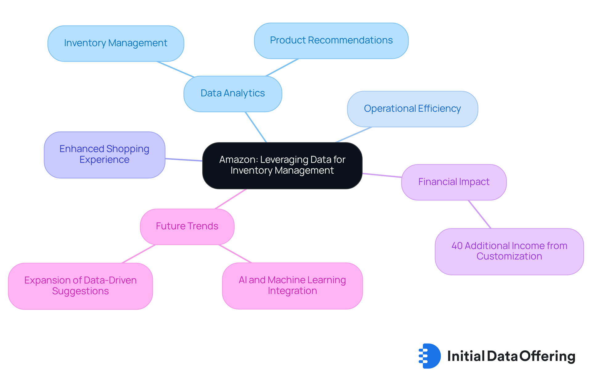 Start in the center with Amazon's approach, then follow the branches to discover how data analytics influences various aspects of their business, from efficiency gains to future trends. Start in the center with Amazon's approach, then follow the branches to discover how data analytics influences various aspects of their business, from efficiency gains to future trends.