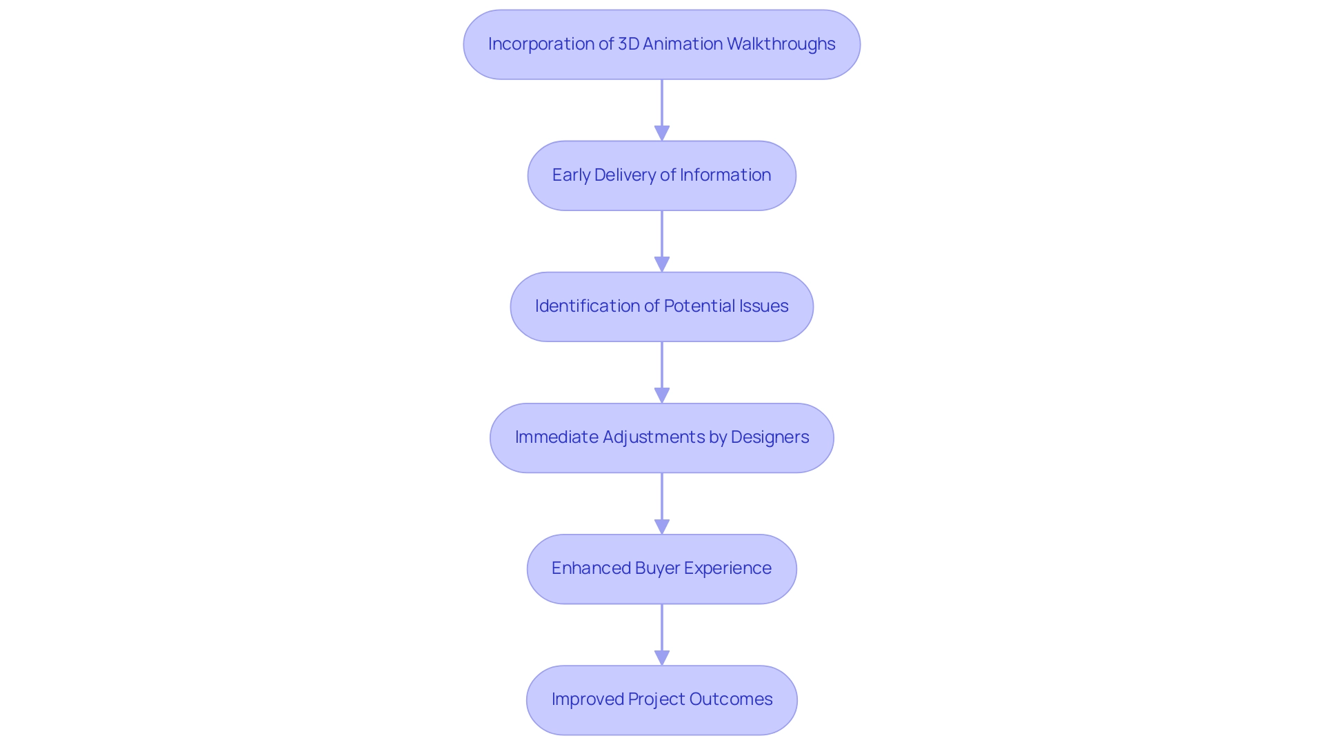 Each box represents a step in the decision-making process, with arrows indicating the flow from one step to the next.