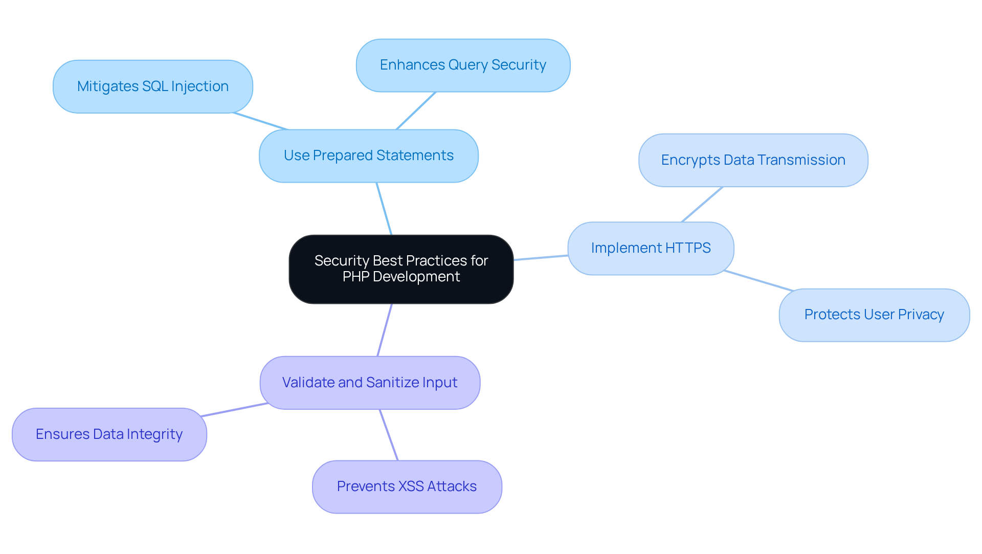 The center shows the main focus on security, while the branches highlight key practices to follow. Each practice is essential for protecting sensitive data in web applications.
