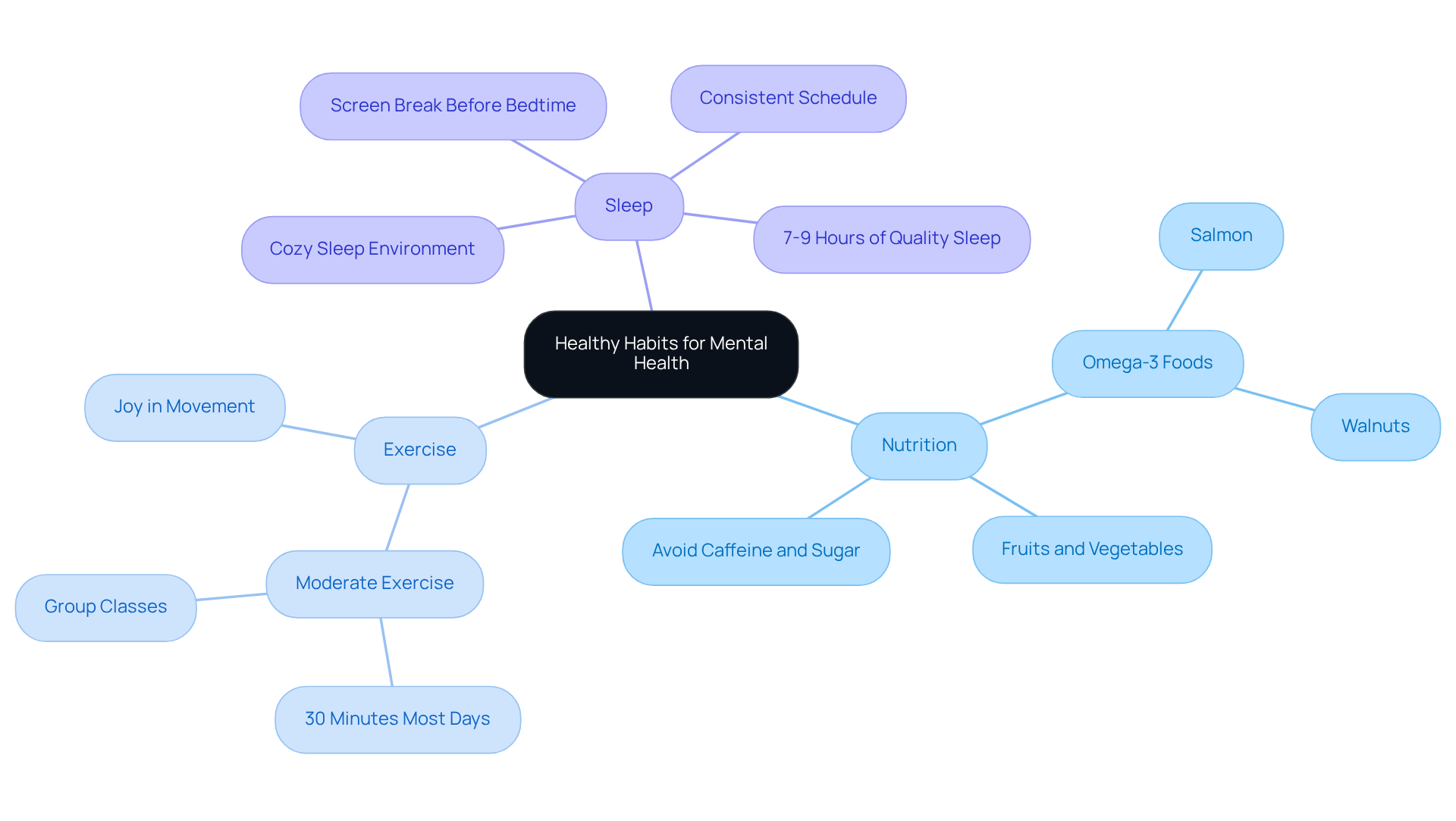 This mindmap shows how adopting healthy habits can support your mental well-being. Each main branch represents a key area: Nutrition, Exercise, and Sleep. Follow the branches to discover specific tips and action steps that can help you nurture your mental health.