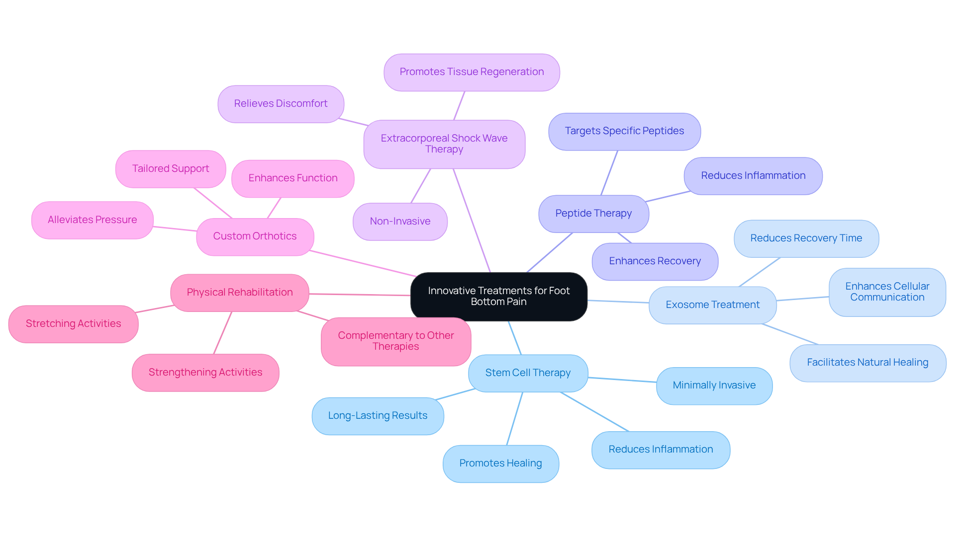 This mindmap starts with the main topic in the center and branches out to show different treatment options. Each branch represents a therapy, and you can follow the sub-branches to learn more about what each treatment does and how it can help with foot bottom pain. This mindmap starts with the main topic in the center and branches out to show different treatment options. Each branch represents a therapy, and you can follow the sub-branches to learn more about what each treatment does and how it can help with foot bottom pain.