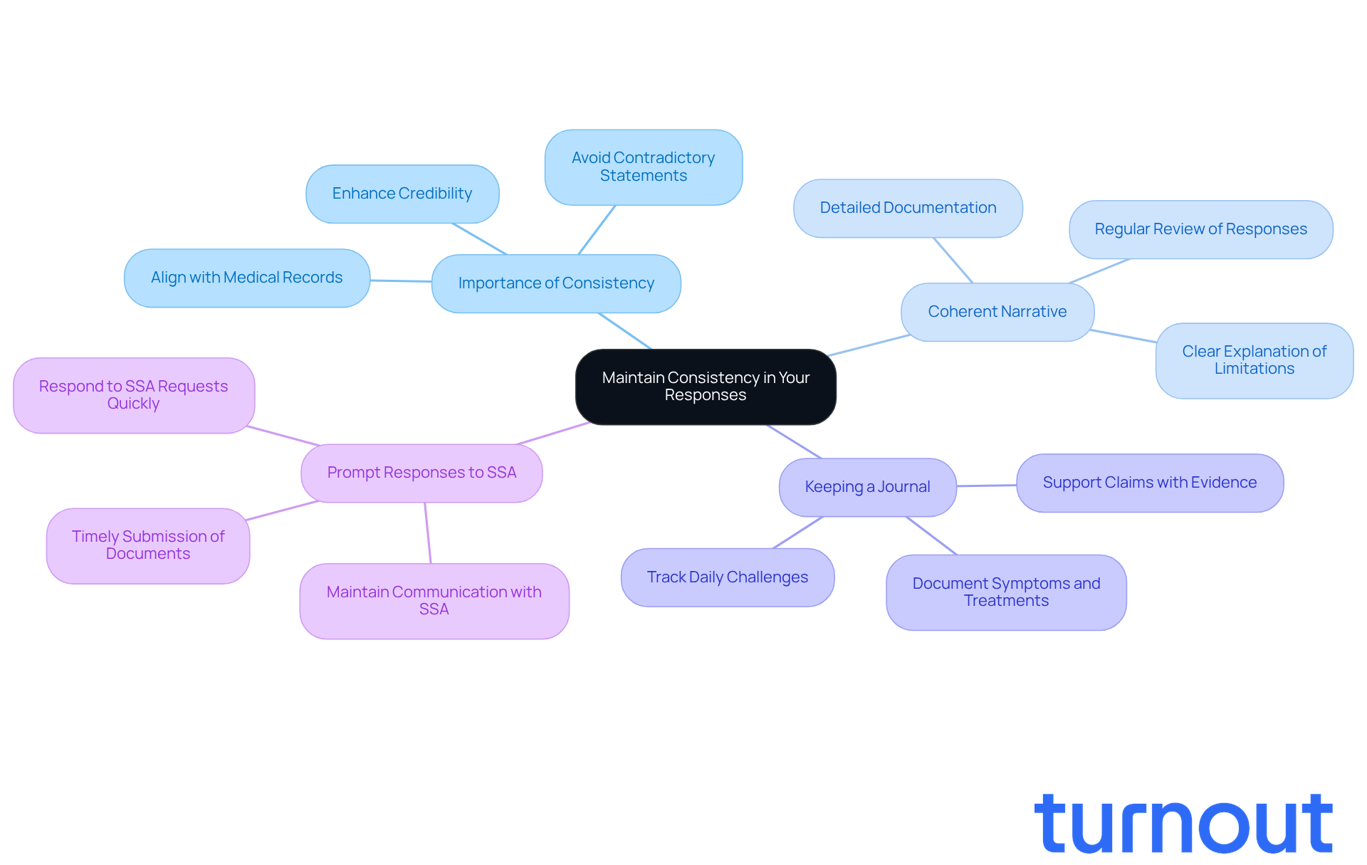 Start at the center with the main idea of consistency. Follow the branches to explore different strategies that help ensure your responses are aligned and credible, supporting your application for SSDI benefits.