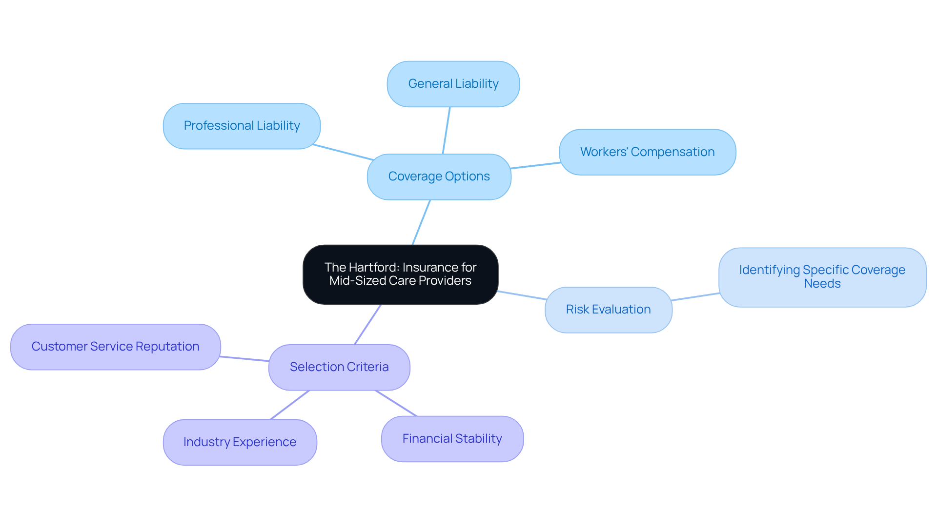 Start at the center with The Hartford's offerings, then explore the branches to see different coverage types, the importance of risk evaluation, and what to consider when choosing an insurer.