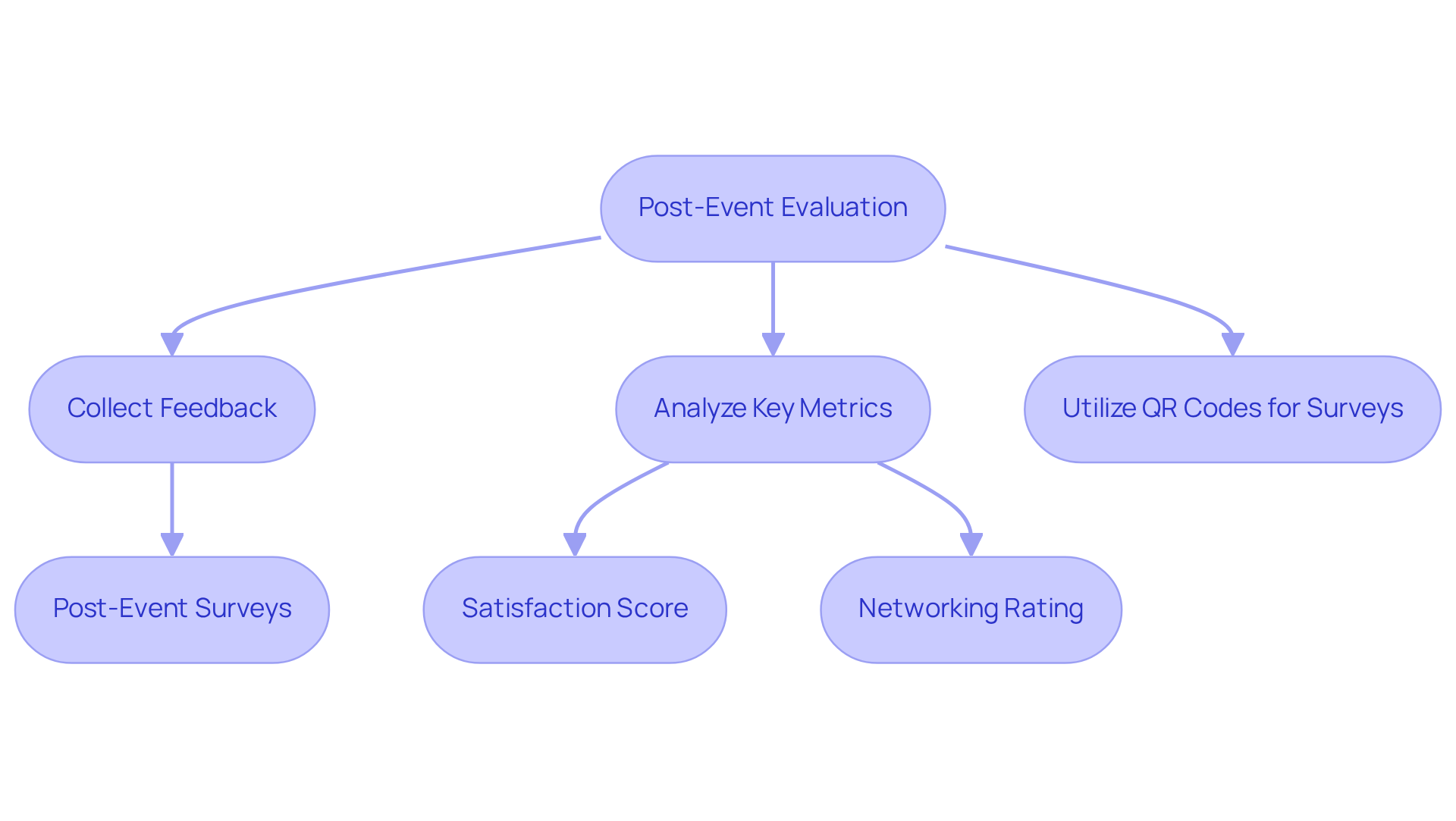This flowchart guides you through the steps to evaluate your event's success. Start with the evaluation, then collect feedback, analyze metrics, and use QR codes to streamline the process. Each step builds on the previous one to ensure you gather valuable insights for future improvements.
