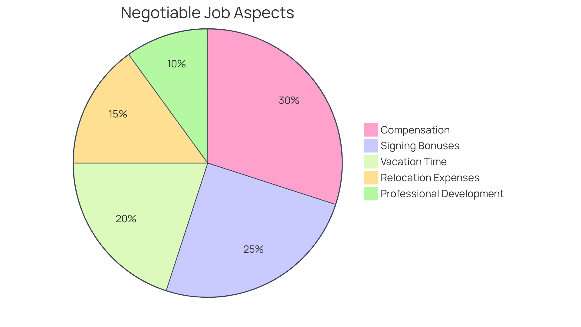 Each slice of the pie represents a different aspect of your job offer that you can negotiate. The larger the slice, the more focus it typically receives in negotiations.