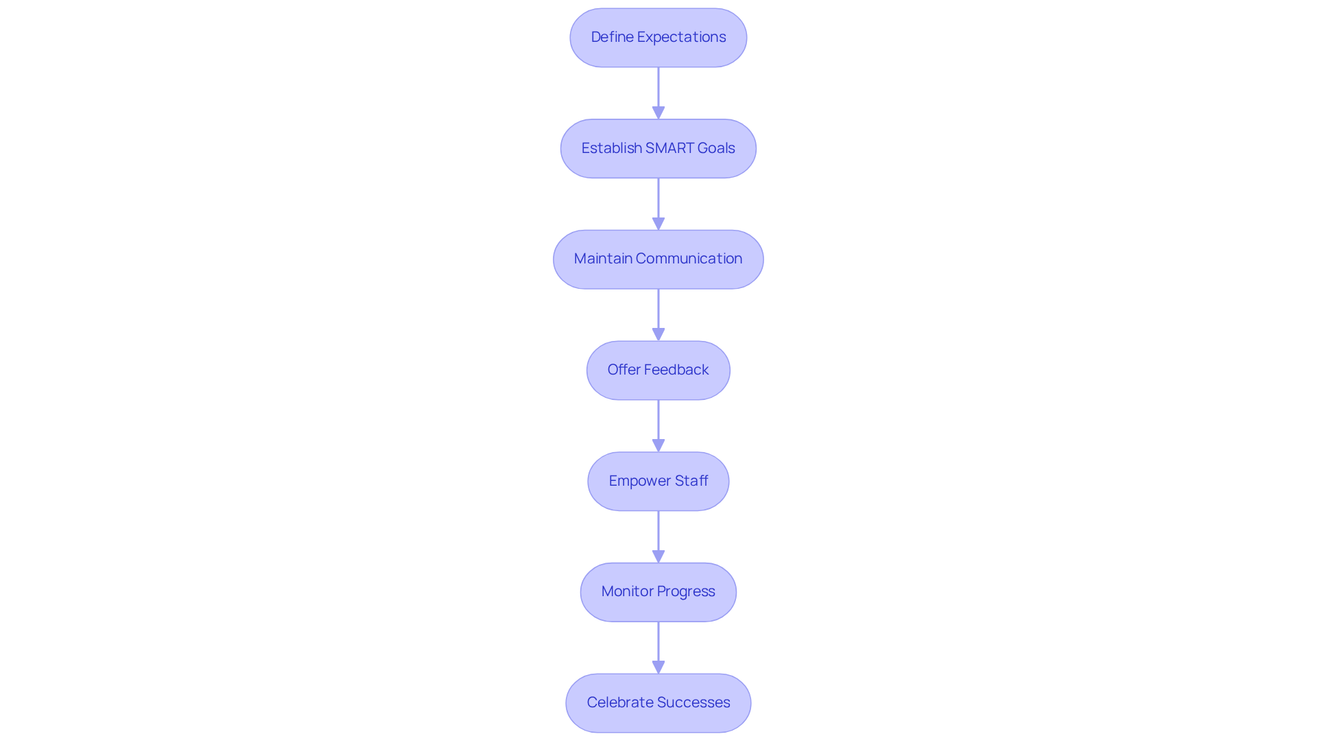 Each box represents a step in the accountability process. Follow the arrows to see how each step connects to the next, guiding you through the implementation of an effective accountability framework.