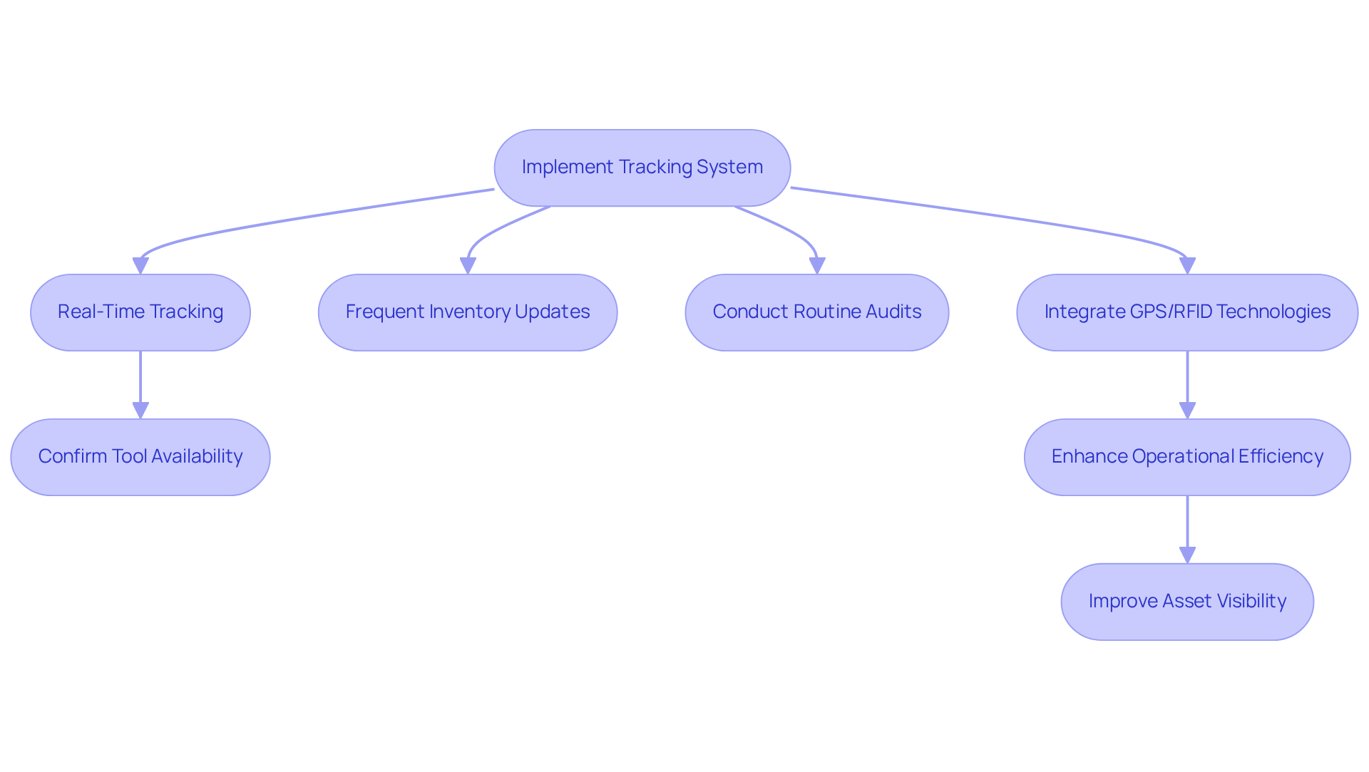 This flowchart shows the steps leasing firms can take to improve equipment visibility and tracking. Follow the arrows to see how each step leads to the next, helping to ensure that all equipment is accounted for and efficiently managed.