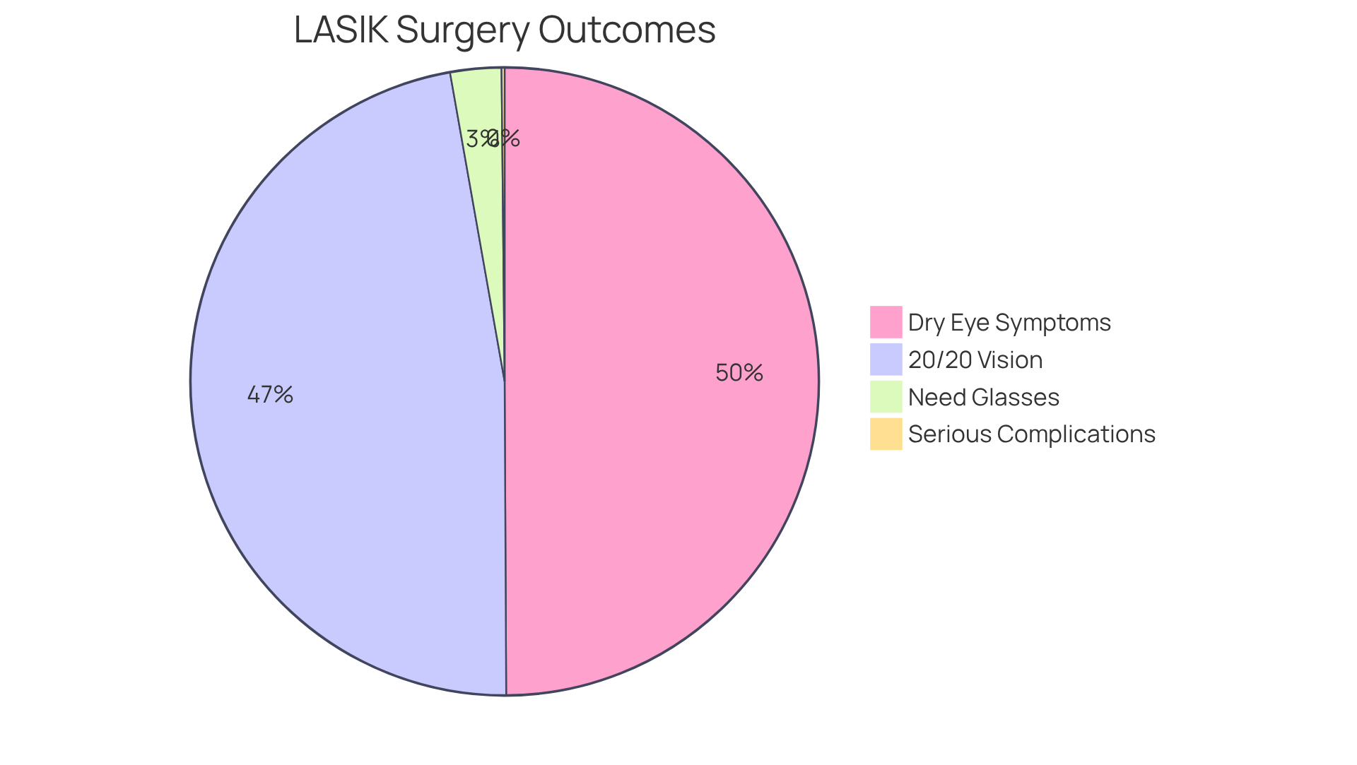 Each slice of the pie shows the percentage of patients experiencing different outcomes after LASIK surgery. A larger slice means more people had that experience, helping you understand what to expect.