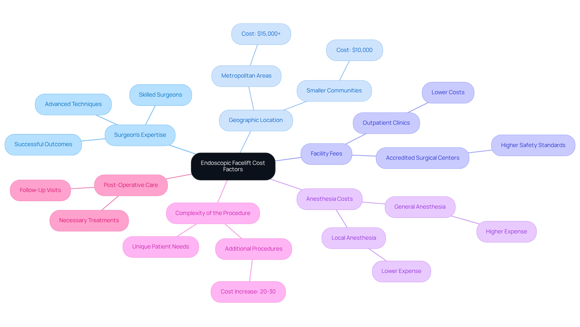 The central node represents the overall cost of the facelift, while each branch shows a different factor that affects this cost. The sub-branches provide additional details or examples related to each factor, helping you understand how they contribute to the total price.