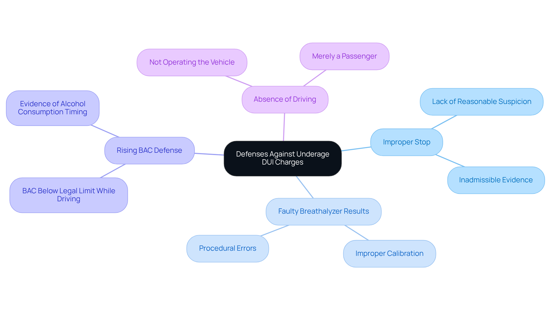 This mindmap illustrates various strategies for defending against underage DUI charges. Start at the center with the main topic, then explore each branch to see specific defense strategies and their implications. Each color-coded branch represents a different approach, helping you visualize how they connect to the central theme. This mindmap illustrates various strategies for defending against underage DUI charges. Start at the center with the main topic, then explore each branch to see specific defense strategies and their implications. Each color-coded branch represents a different approach, helping you visualize how they connect to the central theme.