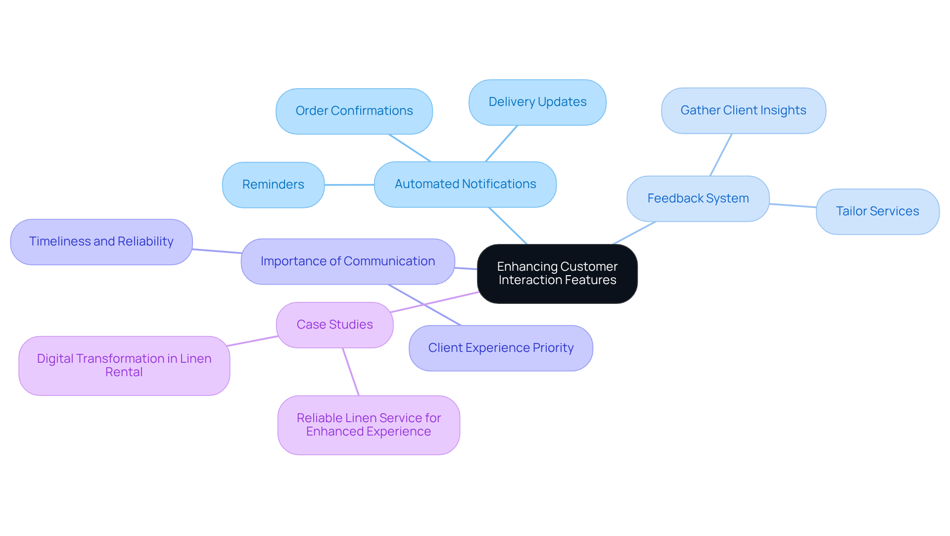 Begin at the center with the main theme, then follow the branches to explore different strategies and insights that contribute to improving customer satisfaction and communication.