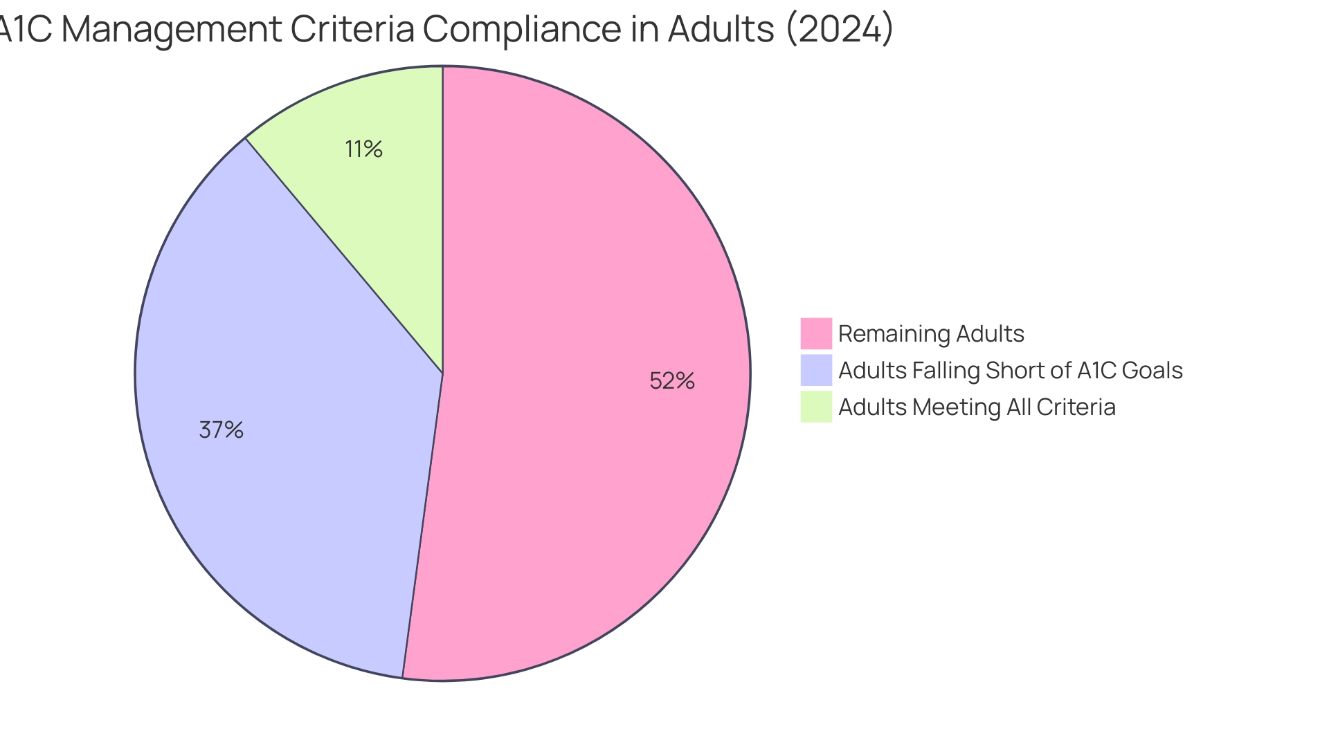 Green: Adults meeting all criteria (11.1%), Red: Adults falling short of A1C goals (36.8%), Blue: Remaining adults (52.1%).