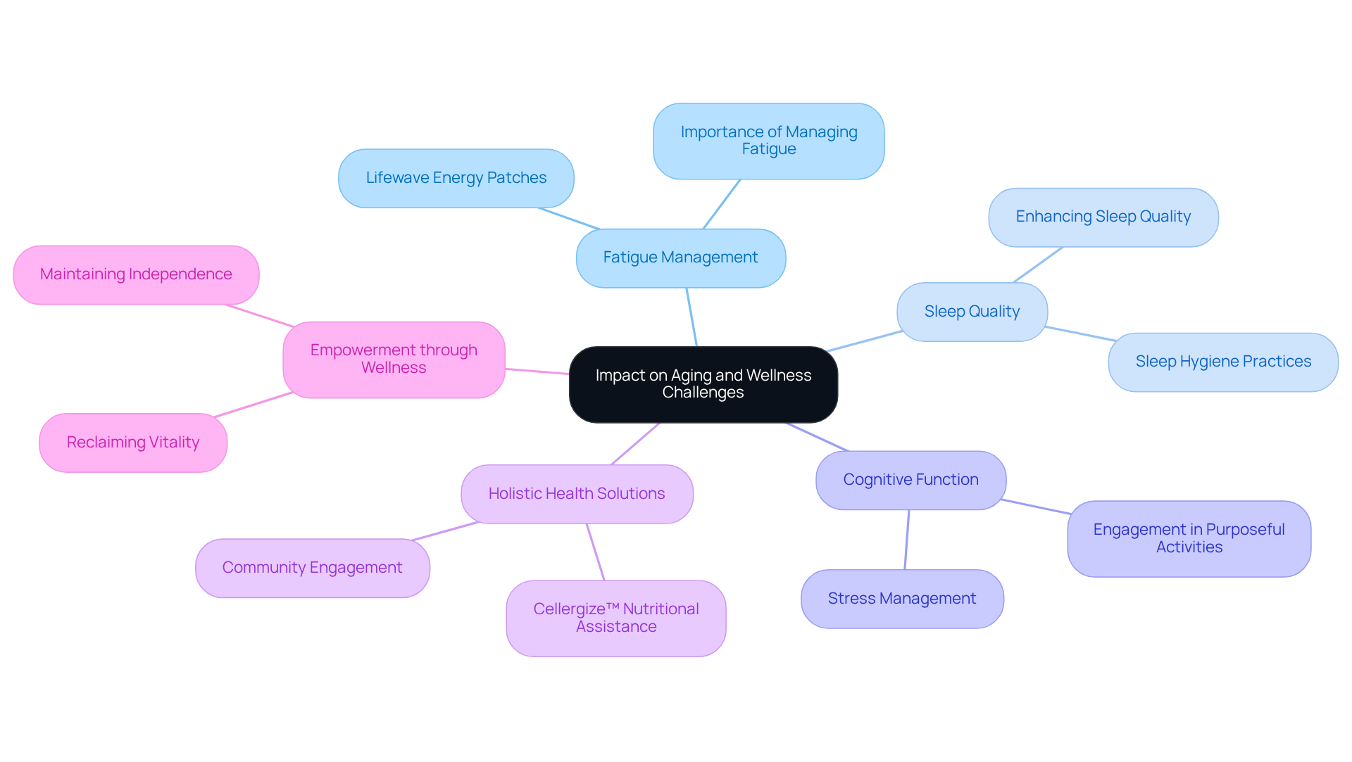 This mindmap illustrates how various factors related to aging and wellness are interconnected. Start at the center with the main theme, then explore each branch to see how specific solutions can help manage challenges like fatigue and improve overall well-being.