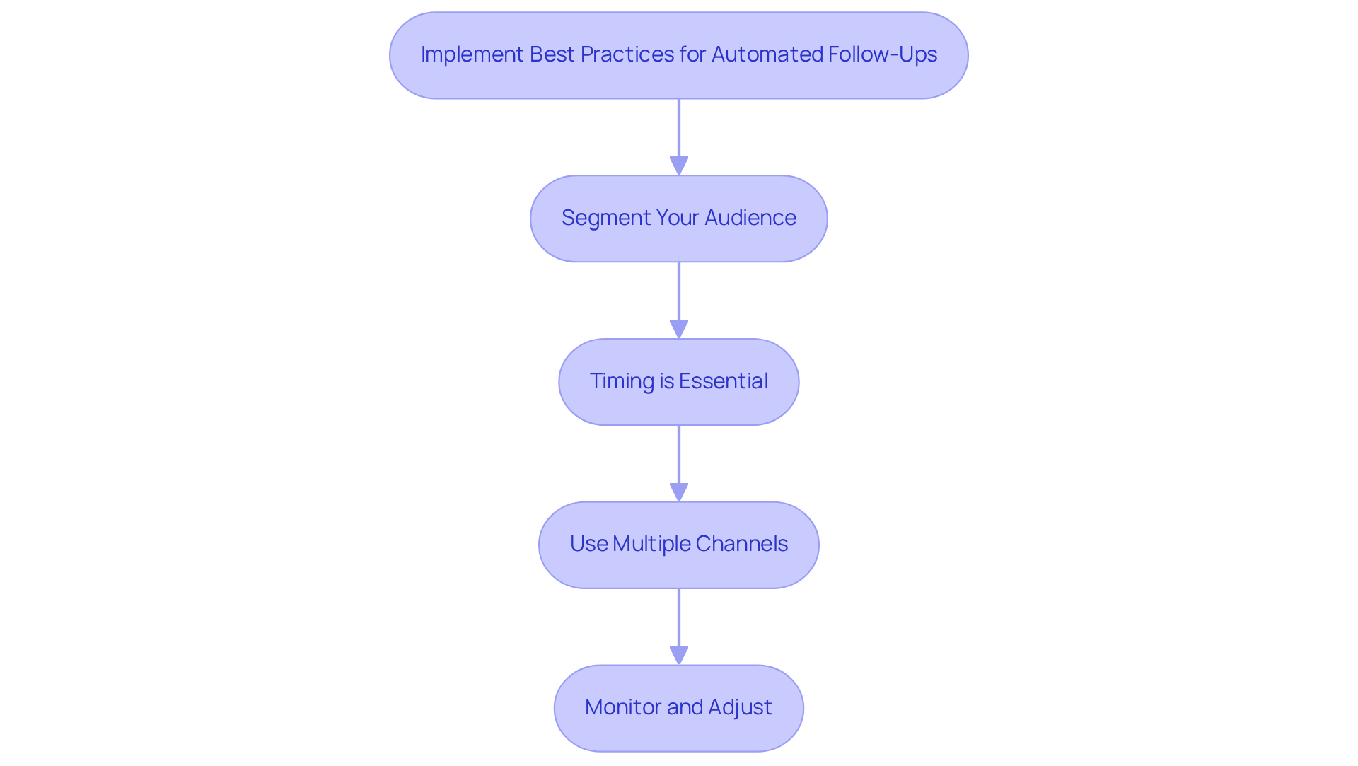 Each box represents a key practice for improving automated follow-ups. Follow the arrows to see the recommended order of implementation for maximum effectiveness. Each box represents a key practice for improving automated follow-ups. Follow the arrows to see the recommended order of implementation for maximum effectiveness.
