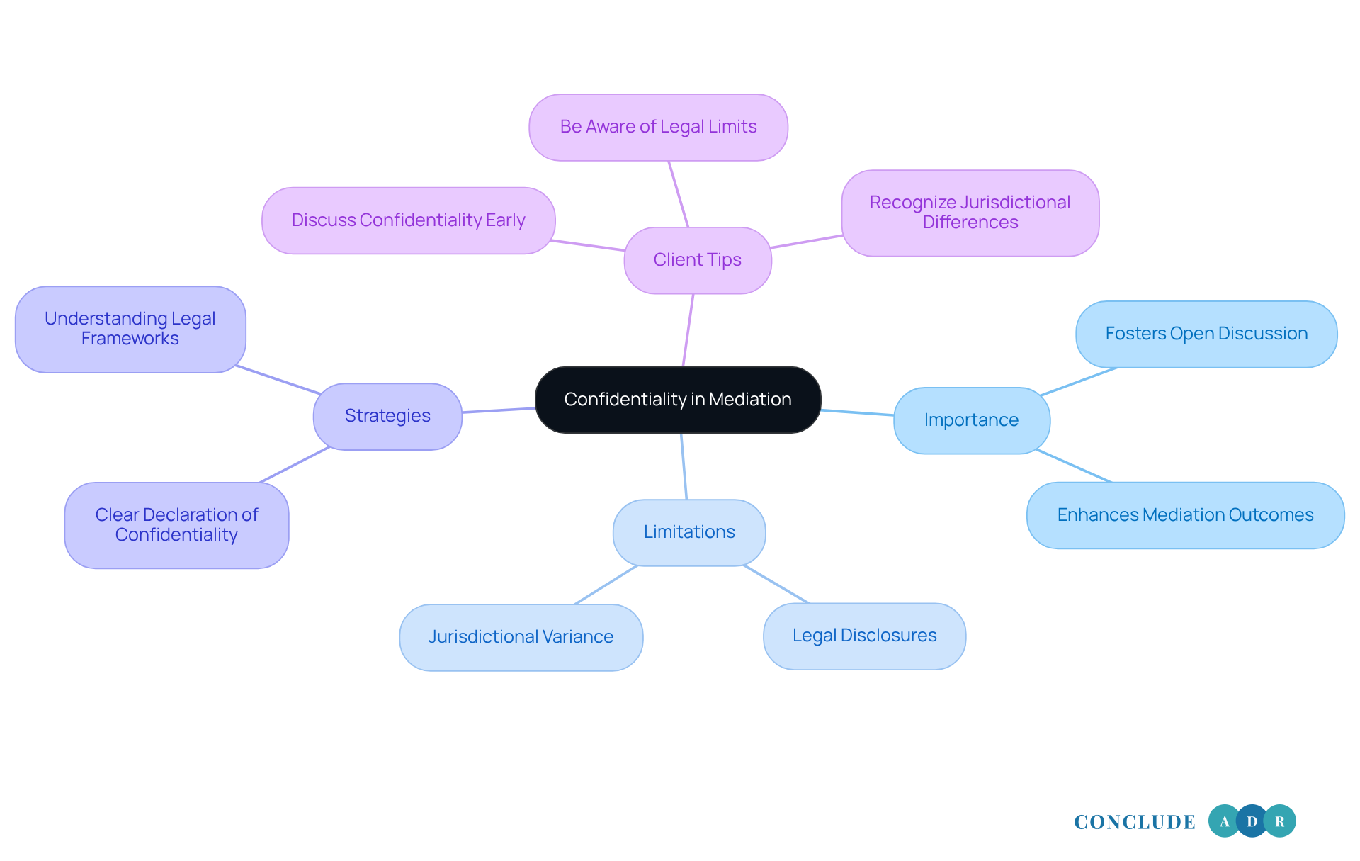 The central node represents the main theme of confidentiality, with branches illustrating its importance, limitations, strategies for confidentiality, and practical tips for clients. Each branch provides a visual path to explore these key points. The central node represents the main theme of confidentiality, with branches illustrating its importance, limitations, strategies for confidentiality, and practical tips for clients. Each branch provides a visual path to explore these key points.