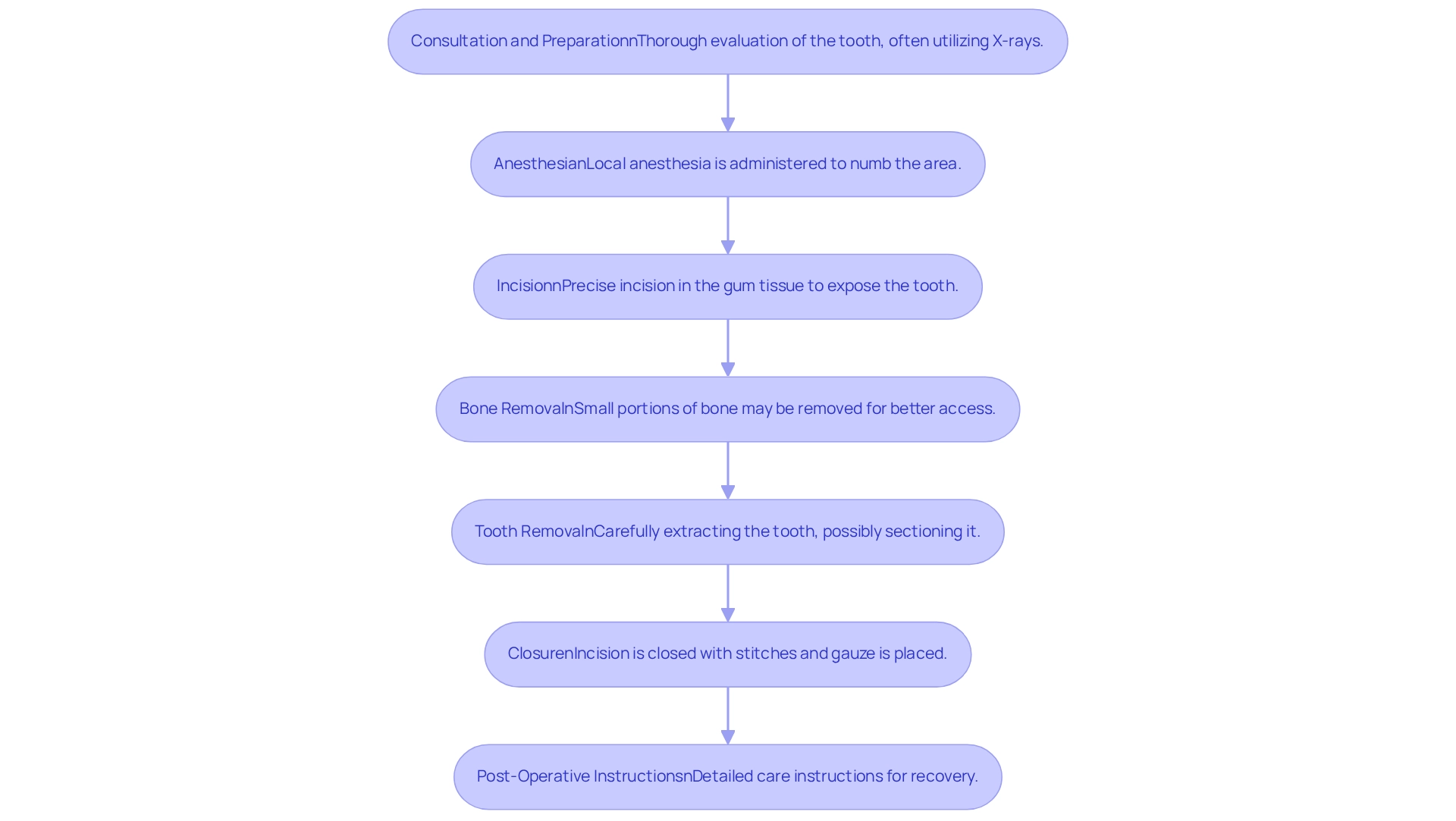 Each box represents a step in the extraction process, with arrows indicating the sequence of actions taken.