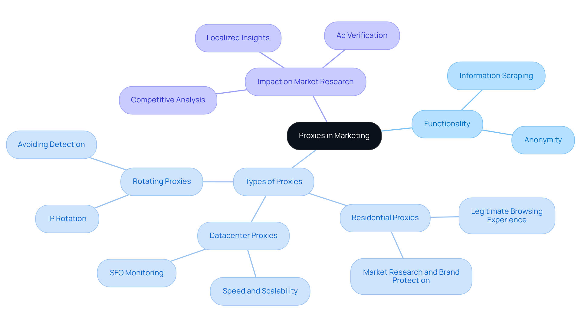 The central node represents the main topic of proxies, while the branches show their functions, types, and impacts. Each color-coded branch helps you see how these elements connect and contribute to effective marketing strategies. The central node represents the main topic of proxies, while the branches show their functions, types, and impacts. Each color-coded branch helps you see how these elements connect and contribute to effective marketing strategies.