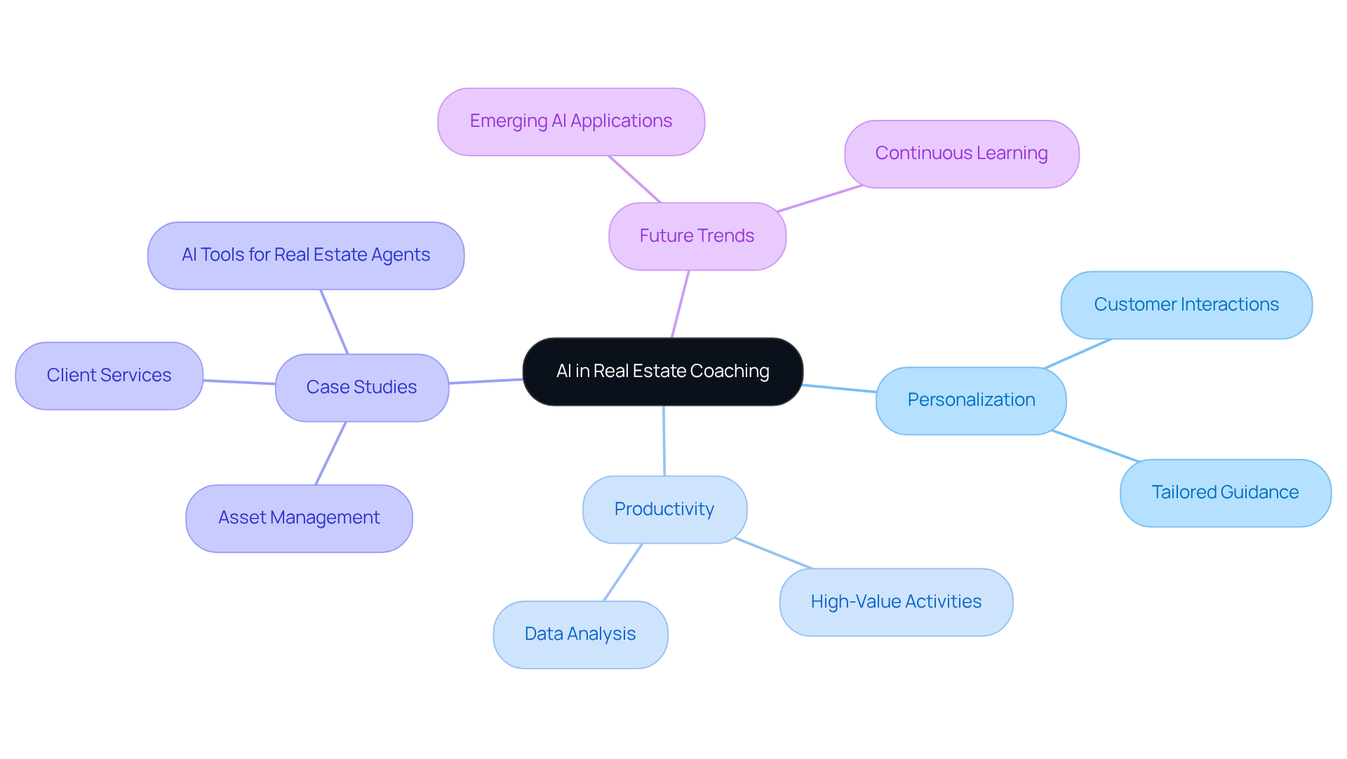 Start at the center with the main idea of AI in coaching, then explore how it personalizes support, boosts productivity, showcases successful examples, and looks ahead to future trends.