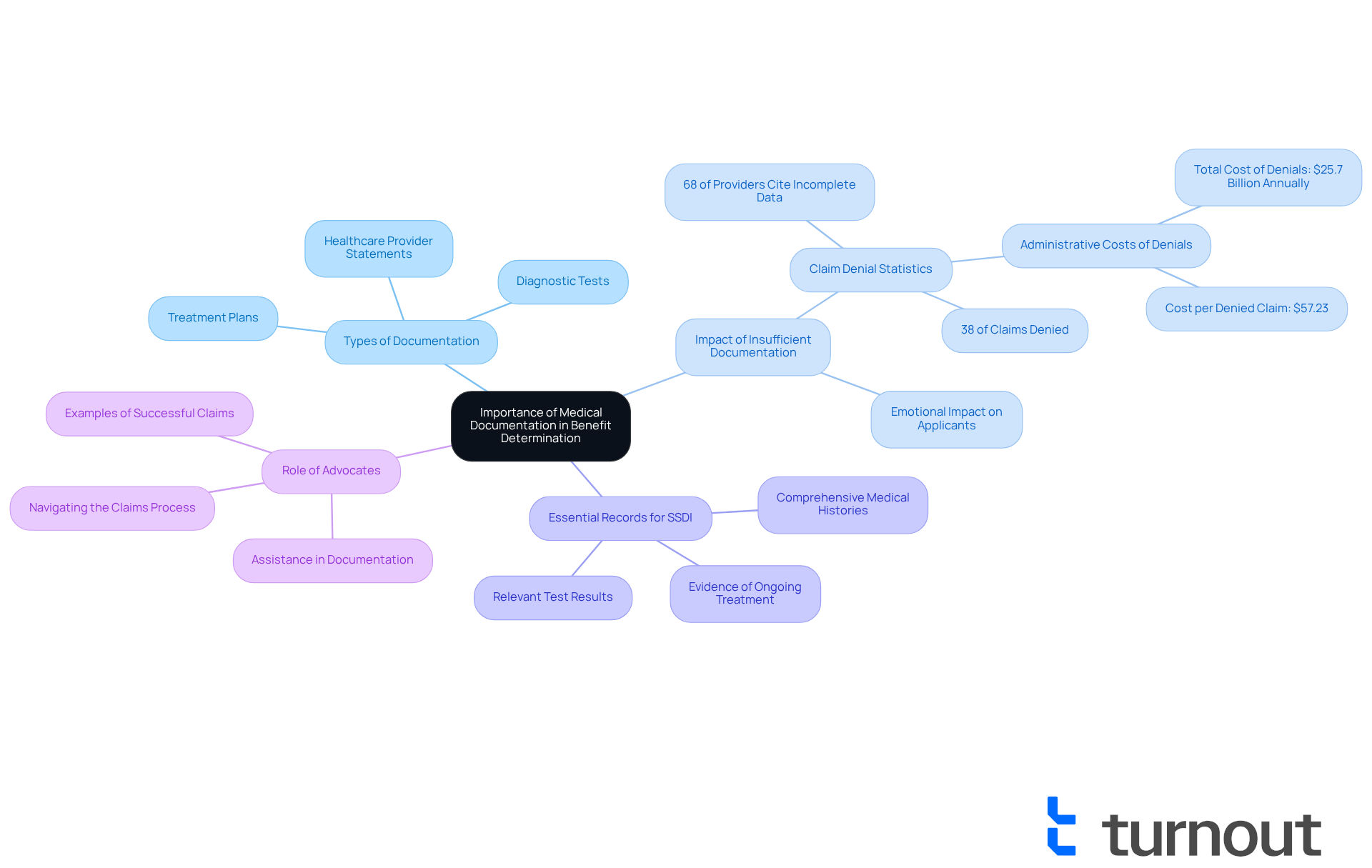 The central idea is the importance of medical documentation, with branches showing different aspects like types of records needed and the impact of good documentation on claim success. Follow the branches to understand how each part contributes to securing benefits.