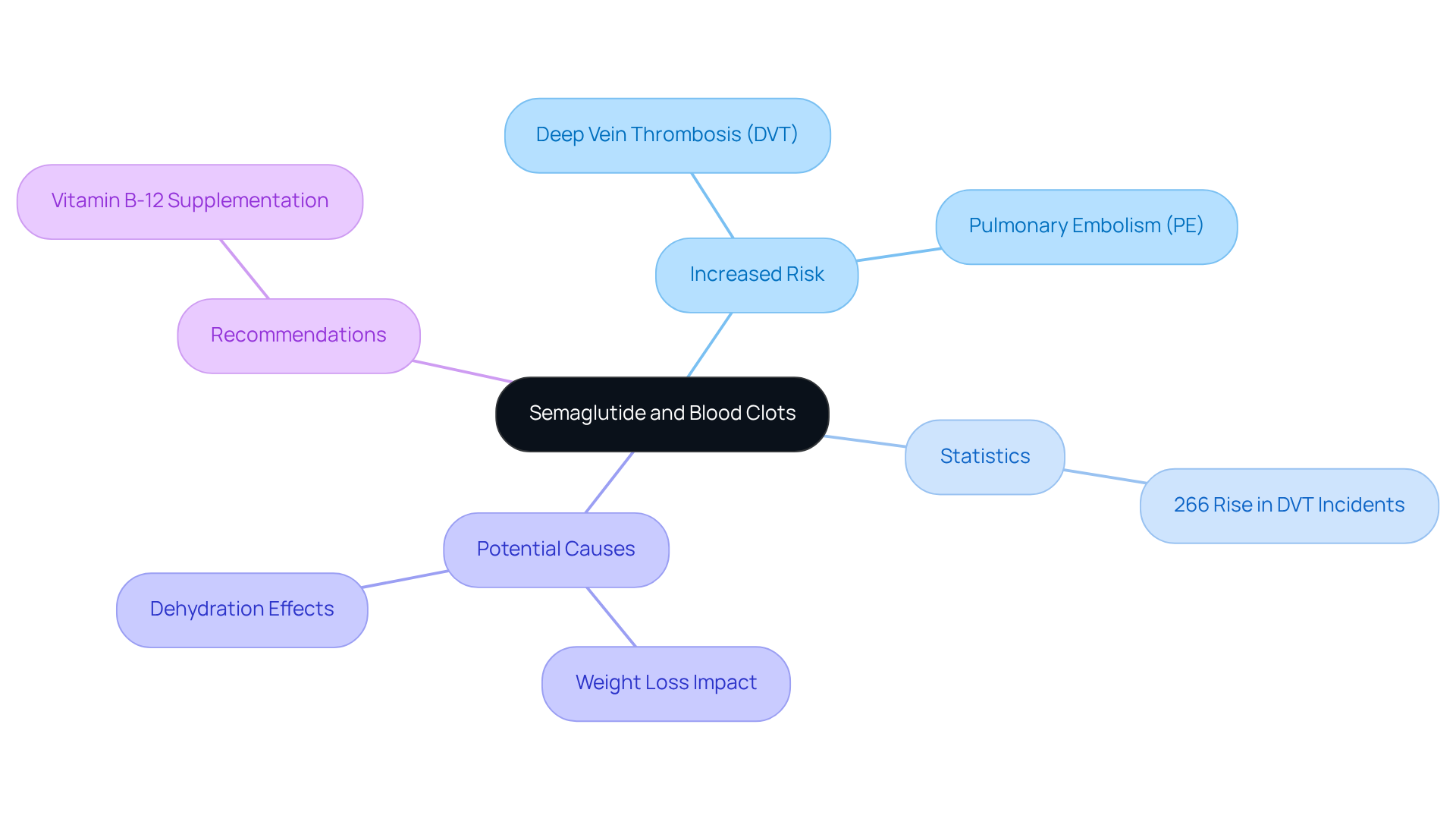 The central node represents the main topic, while the branches show related aspects like risks, statistics, causes, and recommendations. Each color-coded branch helps you see how these elements connect to the main issue. The central node represents the main topic, while the branches show related aspects like risks, statistics, causes, and recommendations. Each color-coded branch helps you see how these elements connect to the main issue.