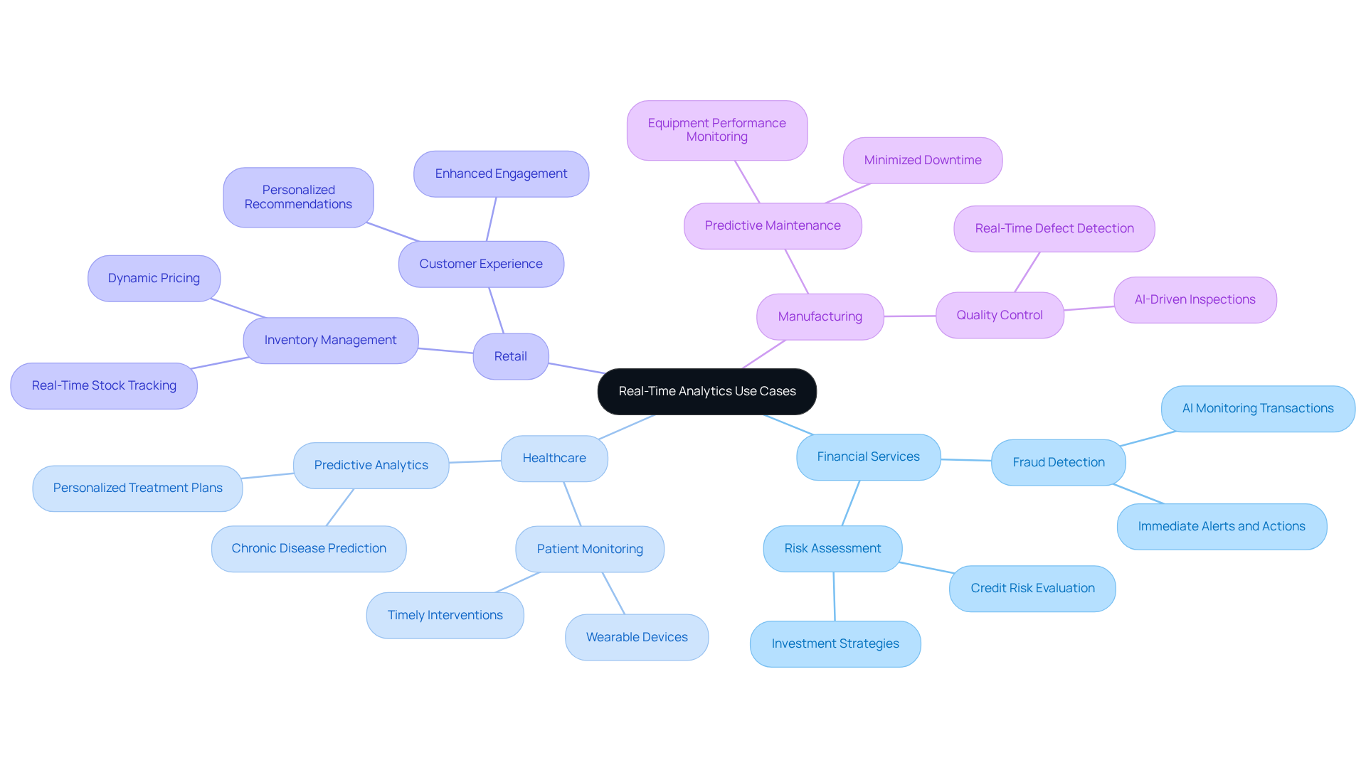 The central node represents the main topic of real-time analytics, while the branches show different industries and their specific use cases. Each color-coded branch helps you quickly identify the industry and its applications. The central node represents the main topic of real-time analytics, while the branches show different industries and their specific use cases. Each color-coded branch helps you quickly identify the industry and its applications.