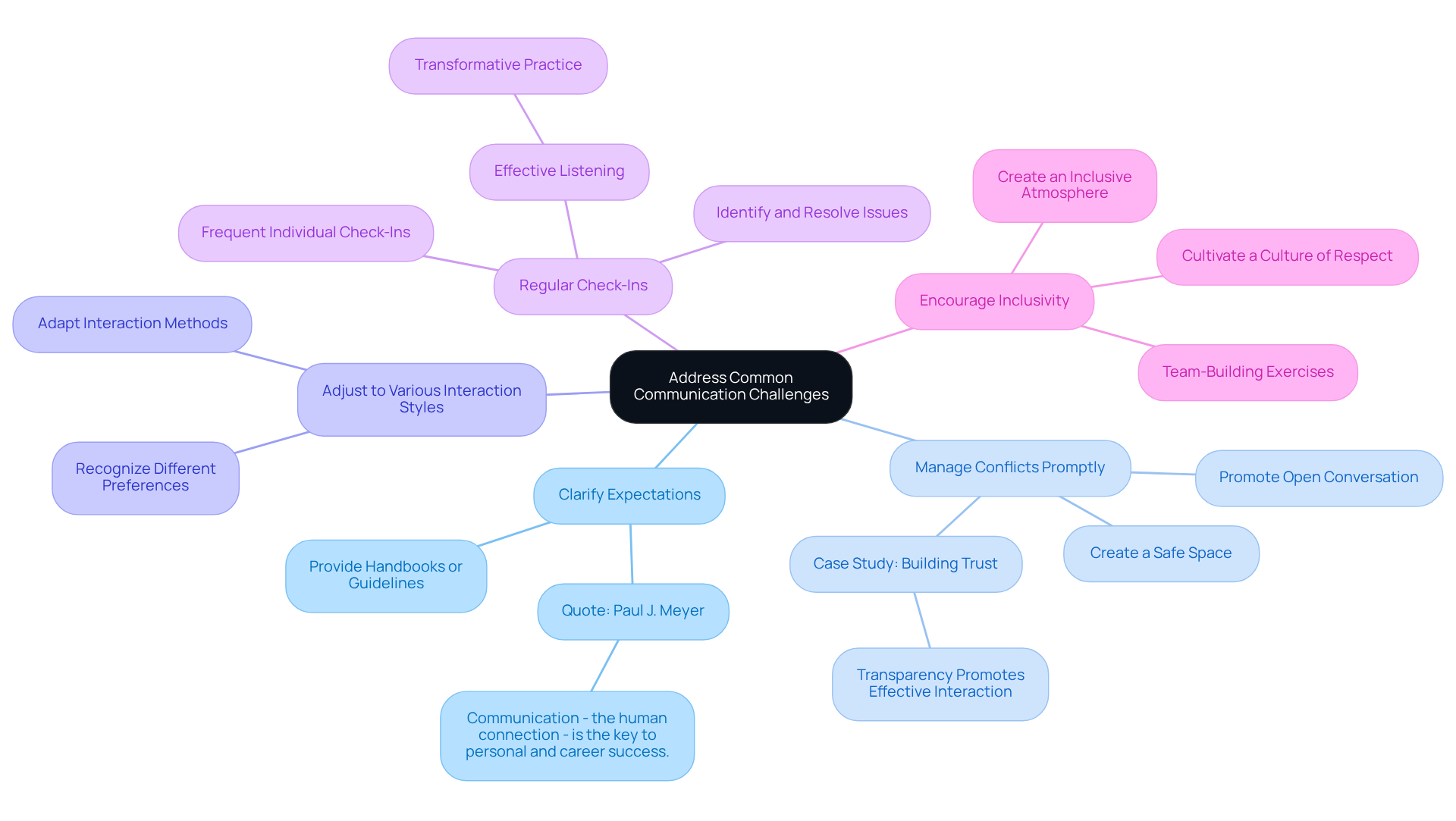 This mindmap starts with the main topic in the center and branches out into various strategies. Each branch represents a different approach to improving communication, and the sub-branches provide additional details or insights related to those strategies.