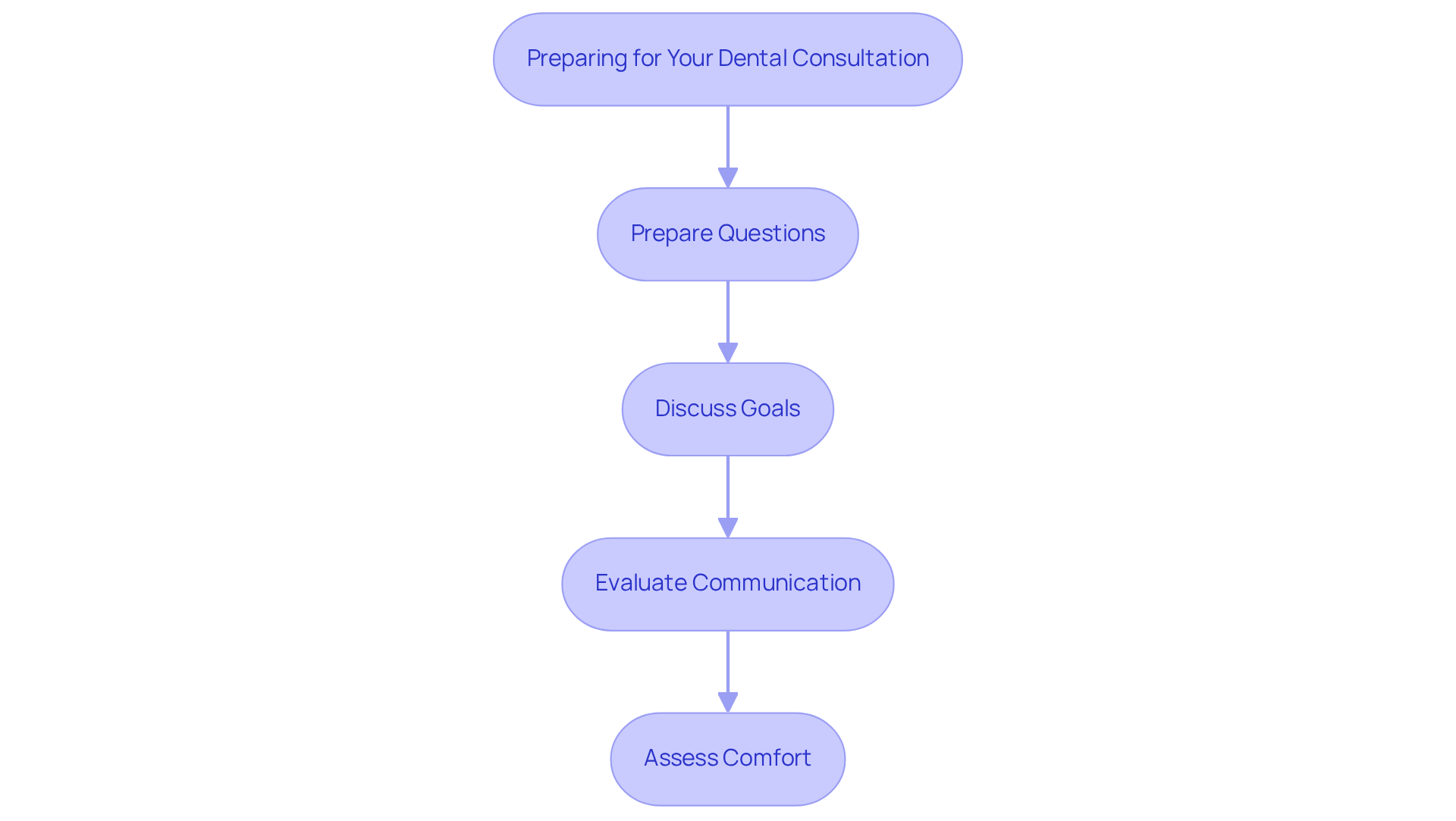 This flowchart guides you through the essential steps to take before your dental consultation. Follow the arrows to see what you should do first, next, and so on, ensuring you're fully prepared for your visit.