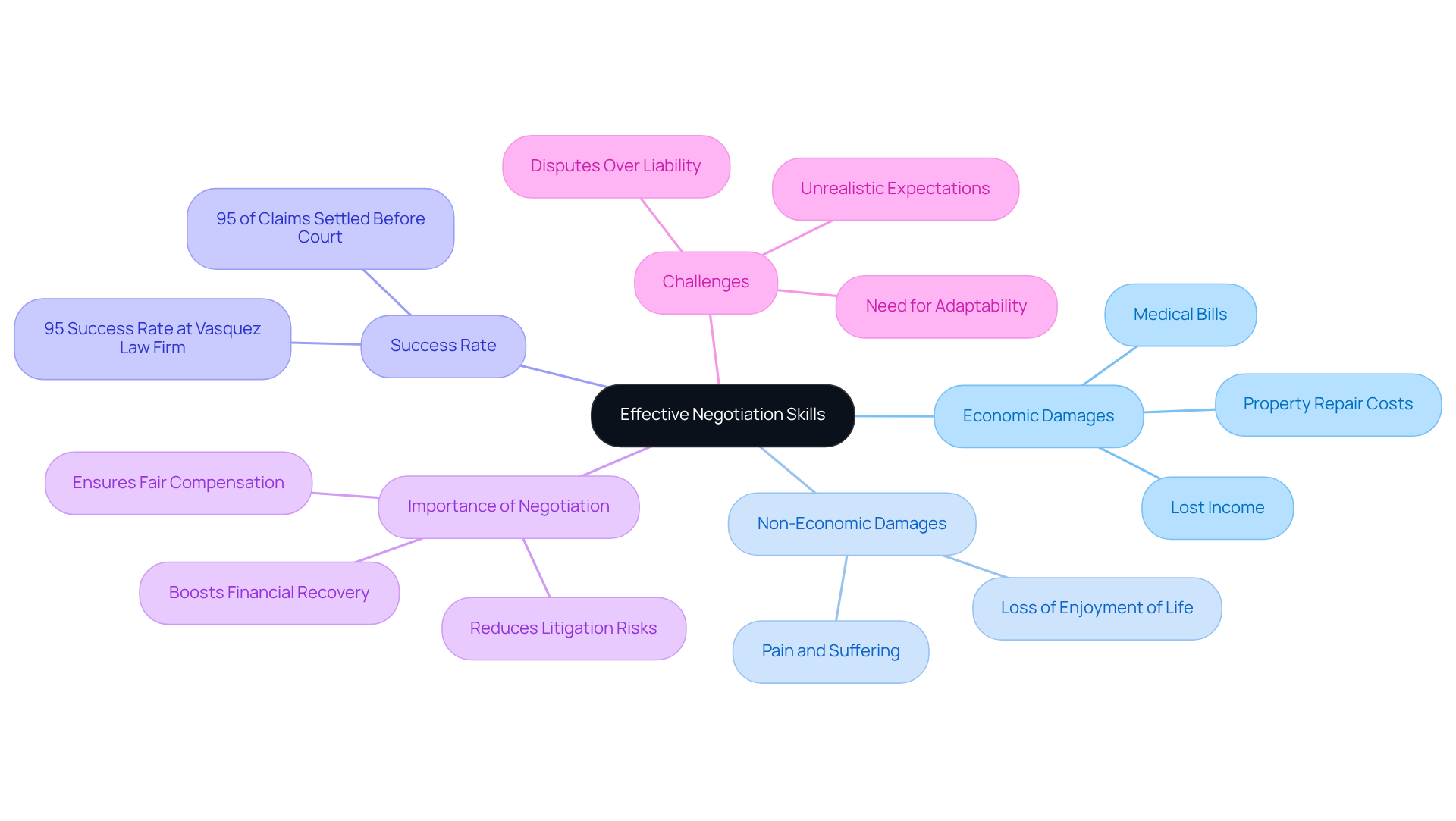 The central node represents the main topic of negotiation skills, while the branches show different aspects that contribute to effective negotiation. Each branch provides insights into how these elements work together to achieve successful outcomes.