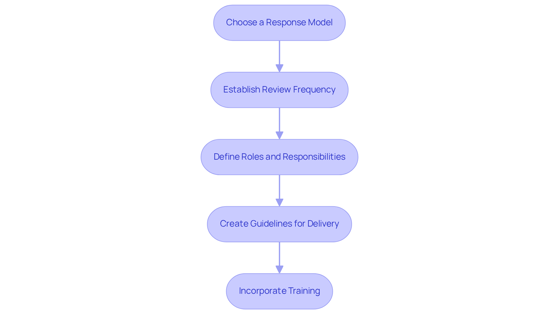 Each box represents a step in the process of establishing a feedback framework. Follow the arrows to see how each step leads to the next, guiding you through the entire framework creation. Each box represents a step in the process of establishing a feedback framework. Follow the arrows to see how each step leads to the next, guiding you through the entire framework creation.