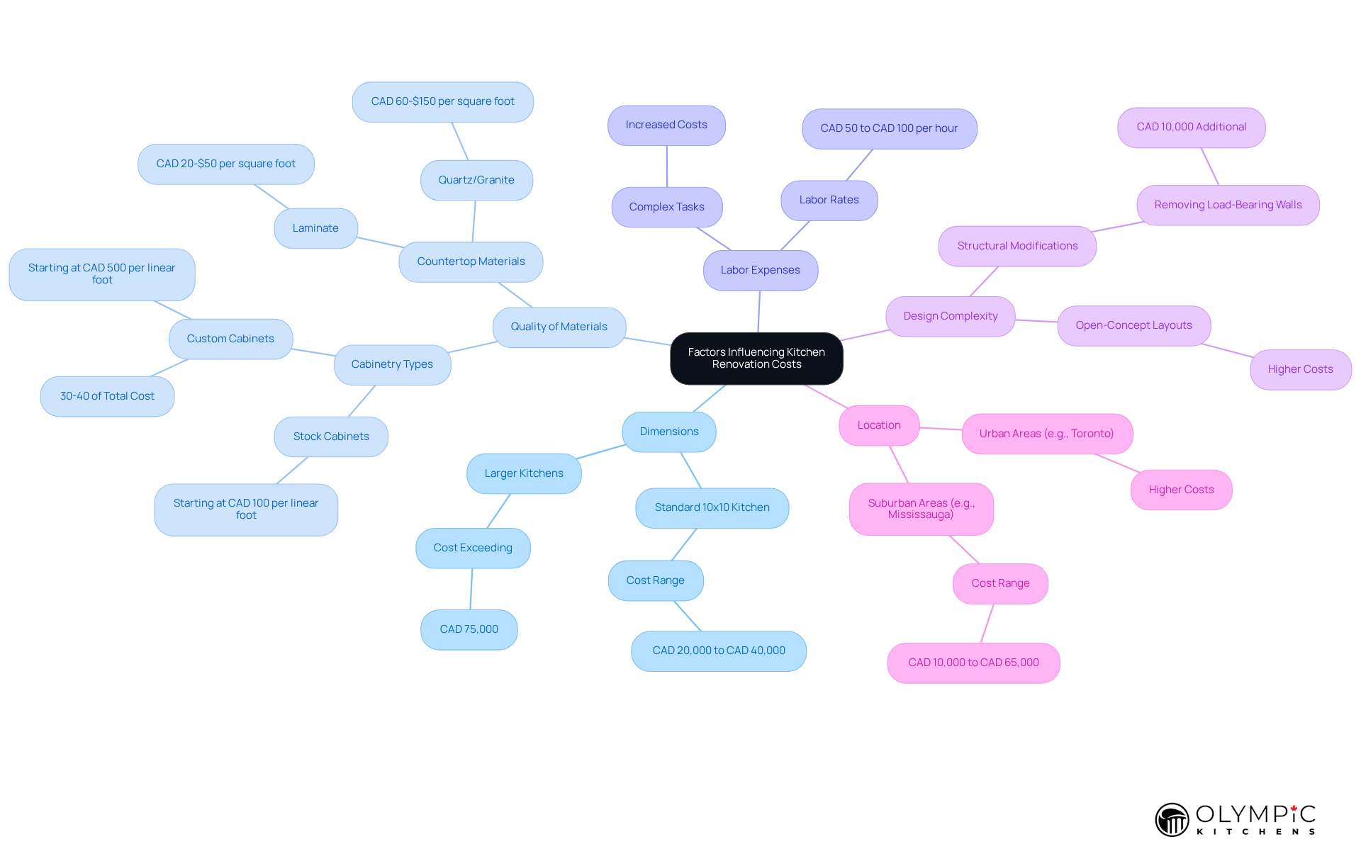 The central node represents the main topic, while the branches show different factors that affect renovation costs. Each sub-branch provides specific details, helping you understand how each factor contributes to the overall expenses.