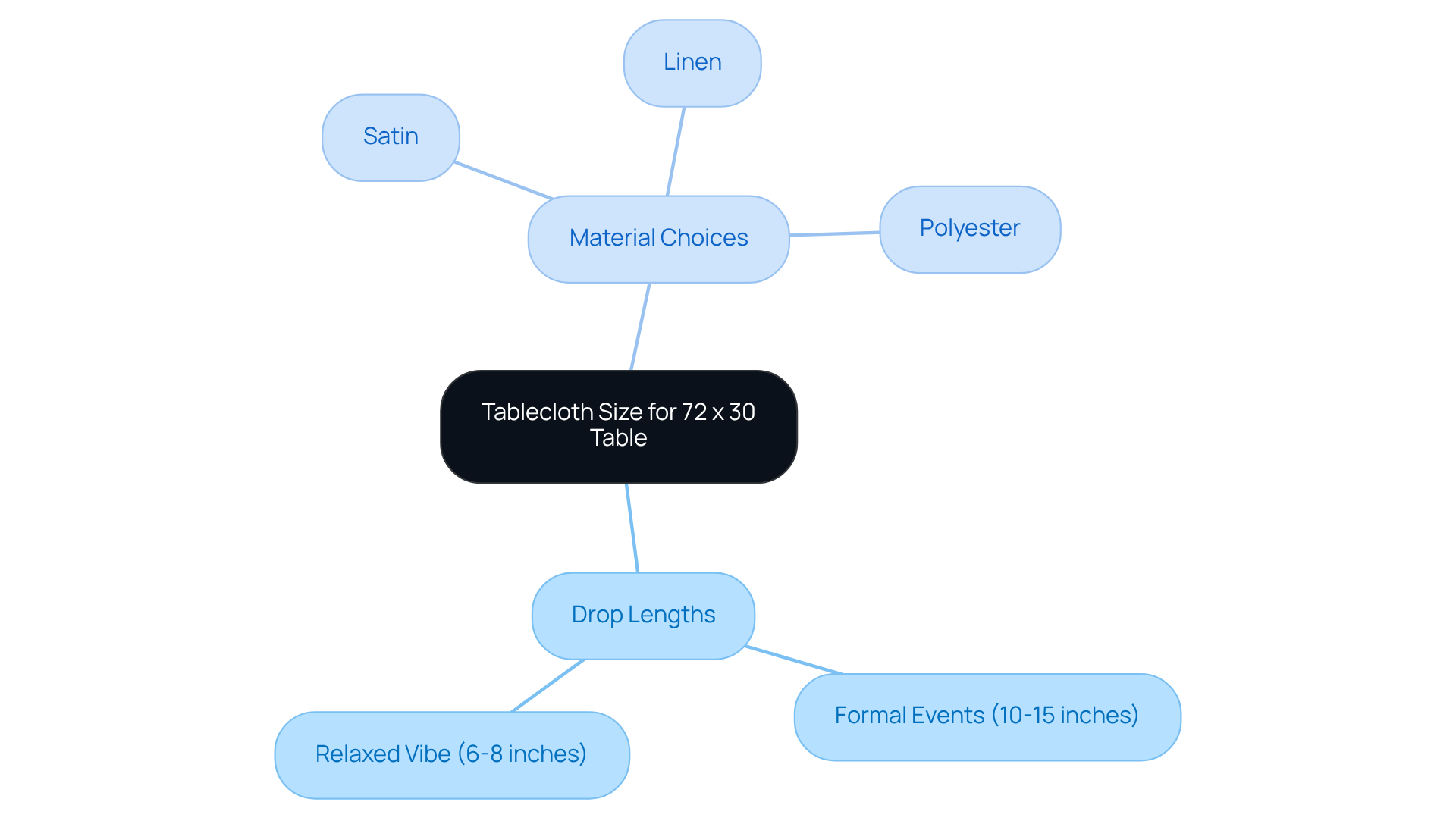 The central node represents the table size, while the branches show different drop lengths and material options. Explore each branch to understand how to choose the right tablecloth for your event. The central node represents the table size, while the branches show different drop lengths and material options. Explore each branch to understand how to choose the right tablecloth for your event.