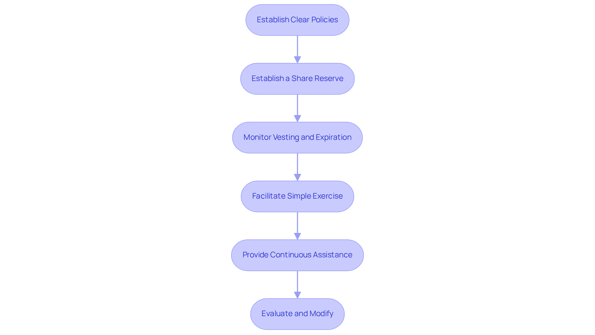 Each box represents a crucial step in managing stock options. Follow the arrows to see how each step leads to the next, creating a comprehensive approach to employee equity management.