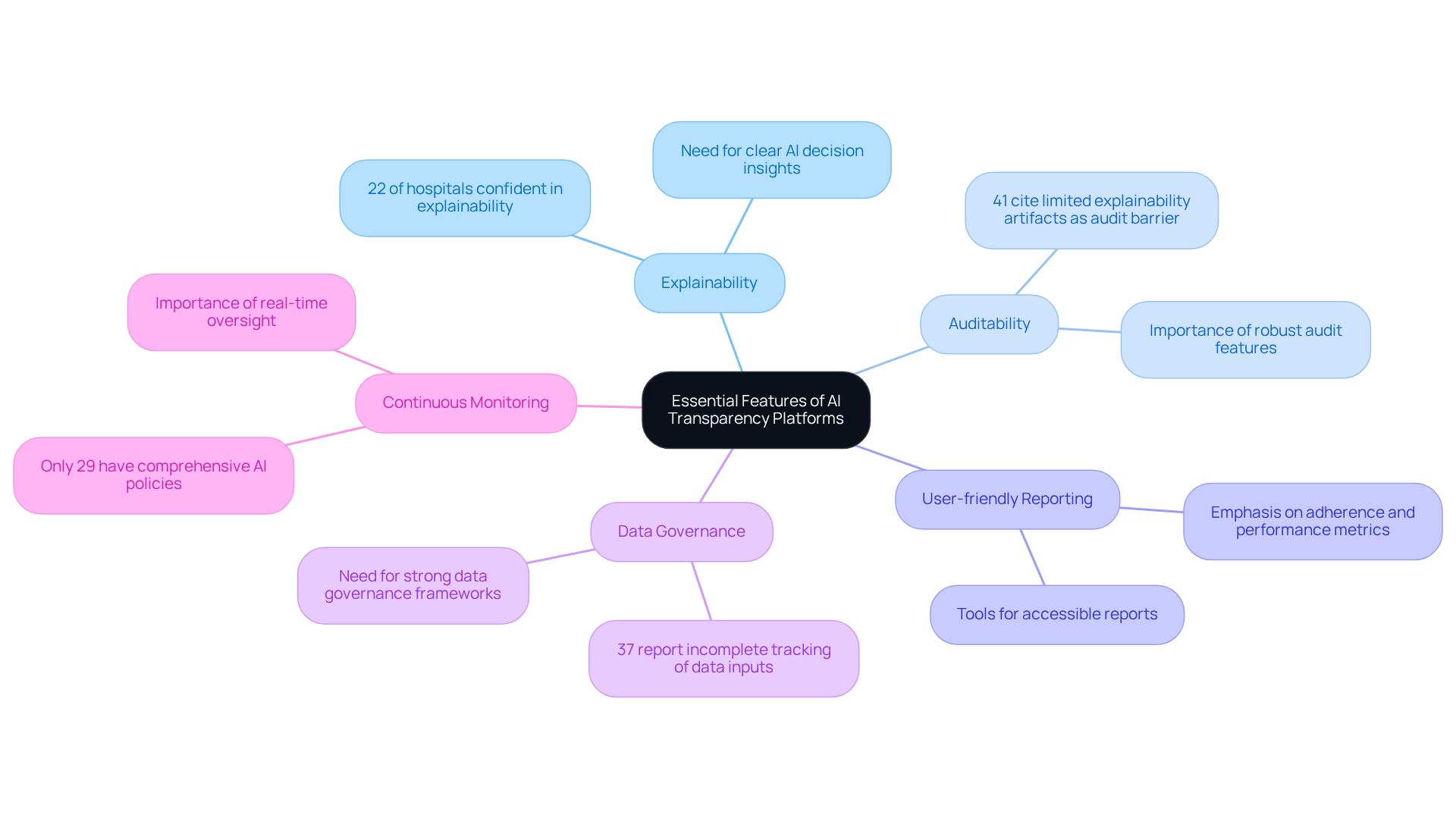 The central node represents the main topic, while each branch shows a key feature of AI transparency platforms. The sub-branches provide additional insights or statistics related to each feature, helping you understand their importance in healthcare.
