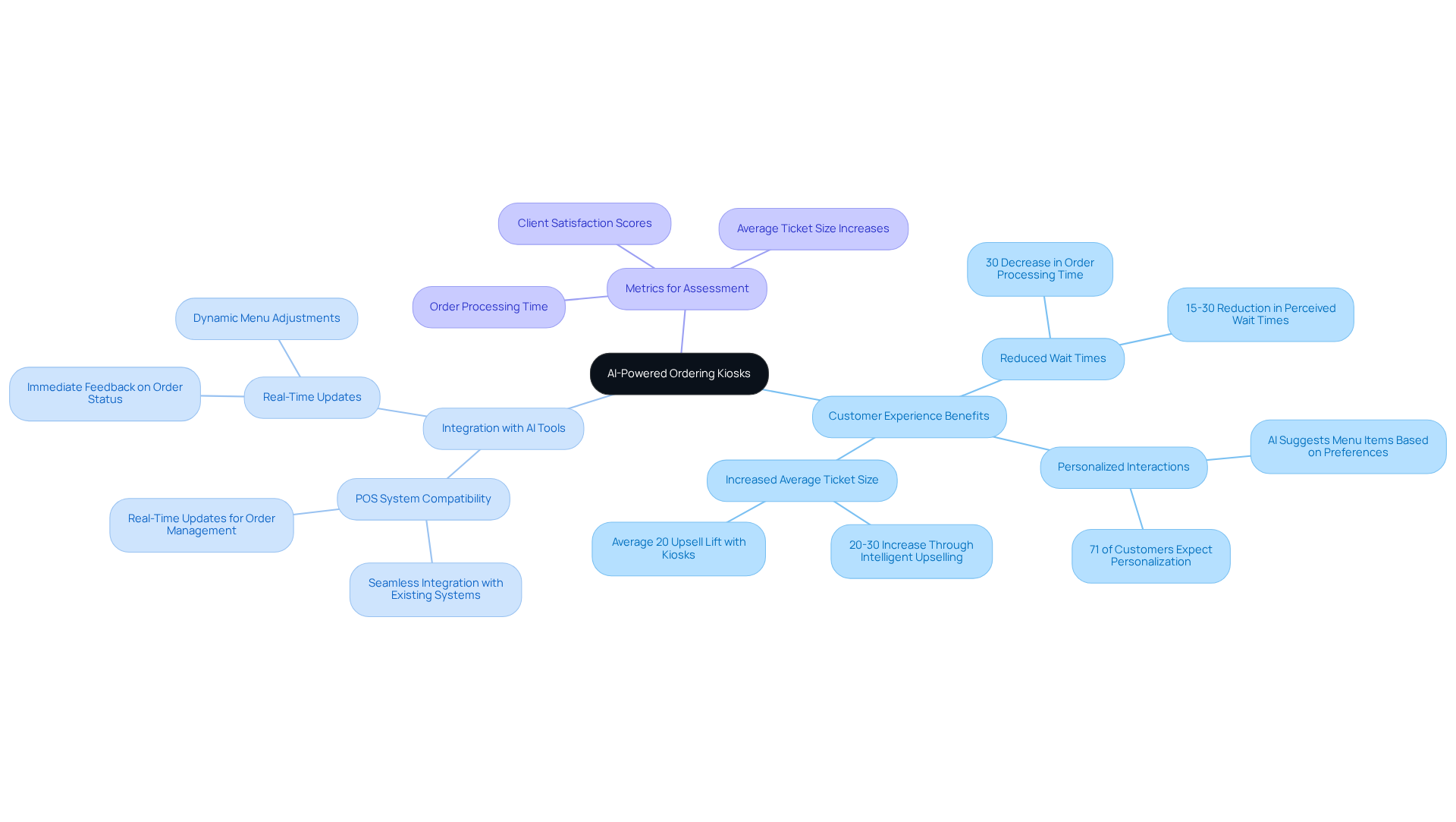 The central node represents the main topic, while the branches show the benefits, integration aspects, and metrics related to AI kiosks. Each color-coded branch helps you easily identify different areas of focus.
