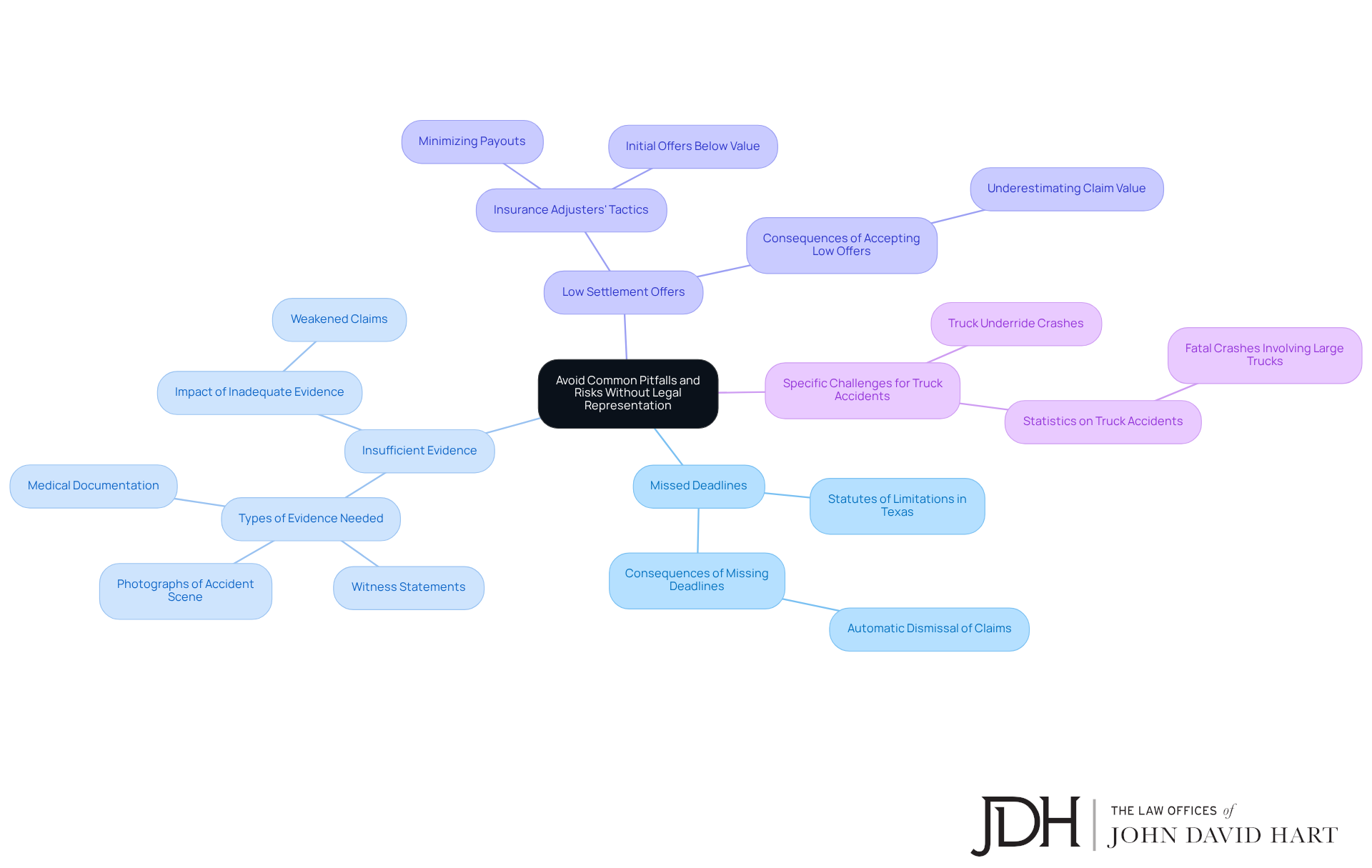 The central node represents the main topic, while each branch shows a different risk or challenge. The sub-branches provide specific details or examples to help you understand the importance of having legal representation. The central node represents the main topic, while each branch shows a different risk or challenge. The sub-branches provide specific details or examples to help you understand the importance of having legal representation.