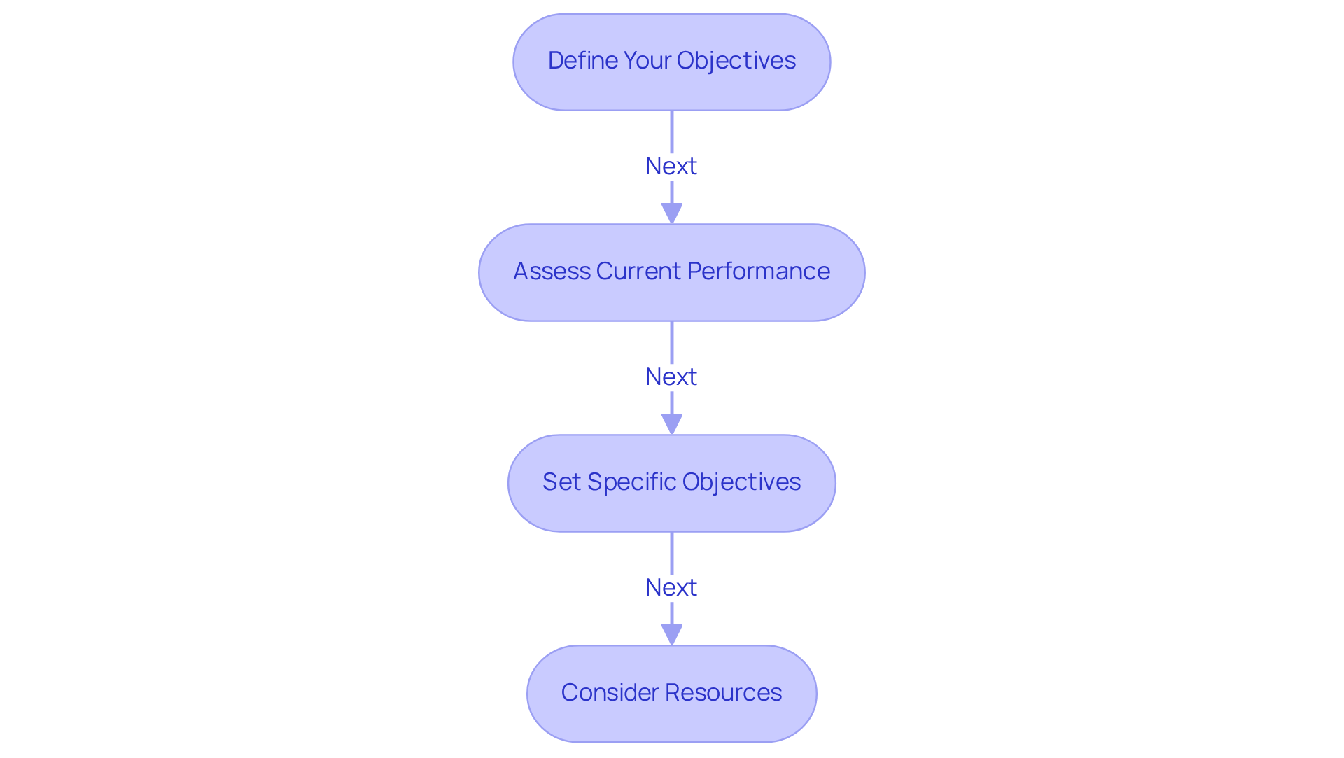 Each box represents a step in the process of identifying your business needs and goals. Follow the arrows to see how each step builds on the previous one, guiding you through a structured approach to affiliate marketing.