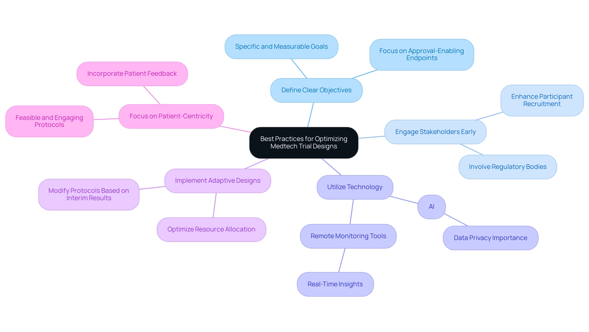 Trial Design Optimization for Medtech: A Step-by-Step Guide