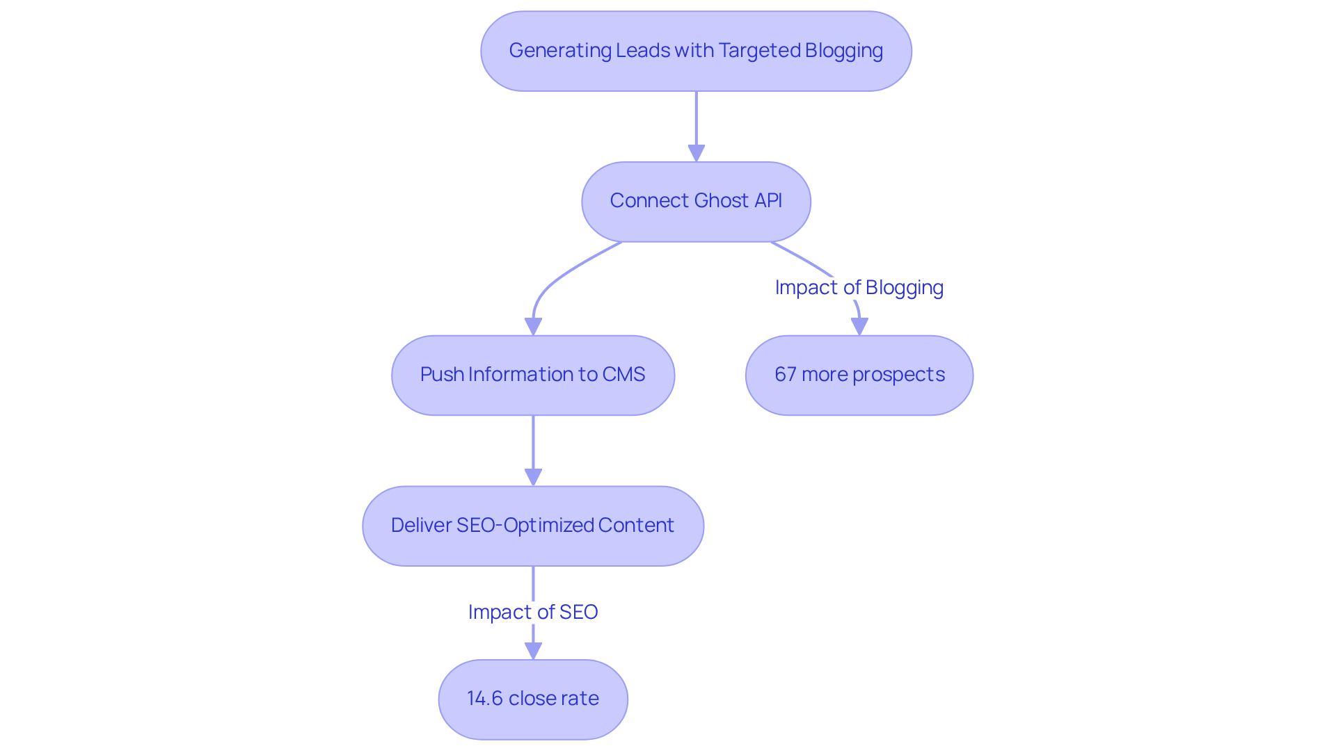 Follow the flow from top to bottom to see how to use Tely AI for effective blogging. Key stats are included to show how each step enhances lead generation and conversion rates.