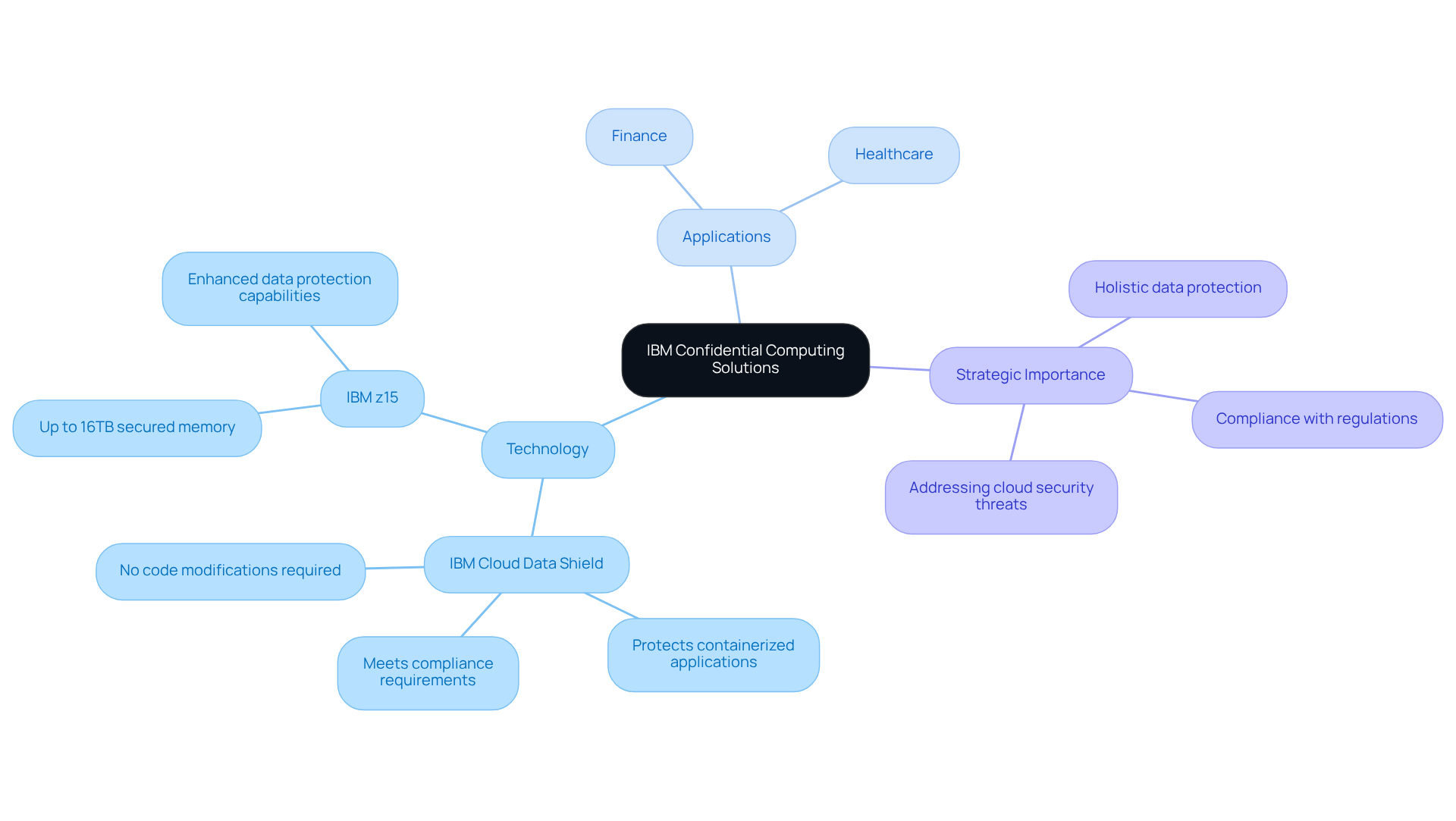 This mindmap shows IBM's key solutions and how they relate to different industries and technologies. Each branch represents an important aspect of their strategy, making it easy to see the connections and significance of their offerings.